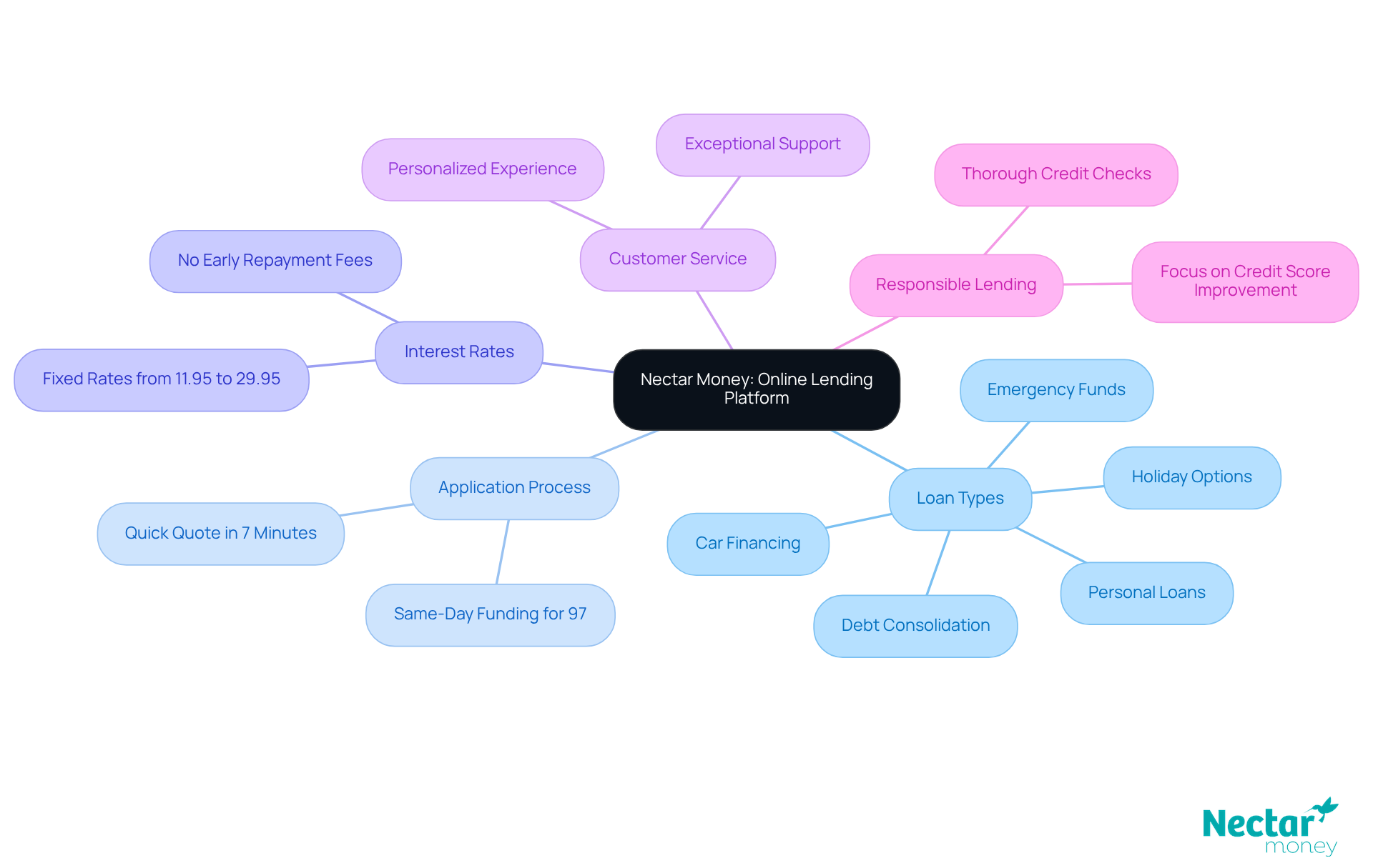 The central node represents Nectar Money, and each branch shows different aspects of their services. Explore the branches to see what types of loans they offer, how the application process works, and their commitment to responsible lending. The central node represents Nectar Money, and each branch shows different aspects of their services. Explore the branches to see what types of loans they offer, how the application process works, and their commitment to responsible lending.