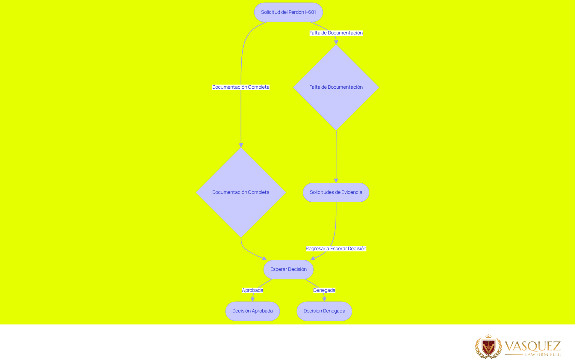 Cada cuadro representa un paso en el proceso de solicitud. Las flechas indican cómo se mueve el solicitante a través de cada etapa, y los caminos diferentes muestran las consecuencias de tener o no la documentación adecuada. Cada cuadro representa un paso en el proceso de solicitud. Las flechas indican cómo se mueve el solicitante a través de cada etapa, y los caminos diferentes muestran las consecuencias de tener o no la documentación adecuada.
