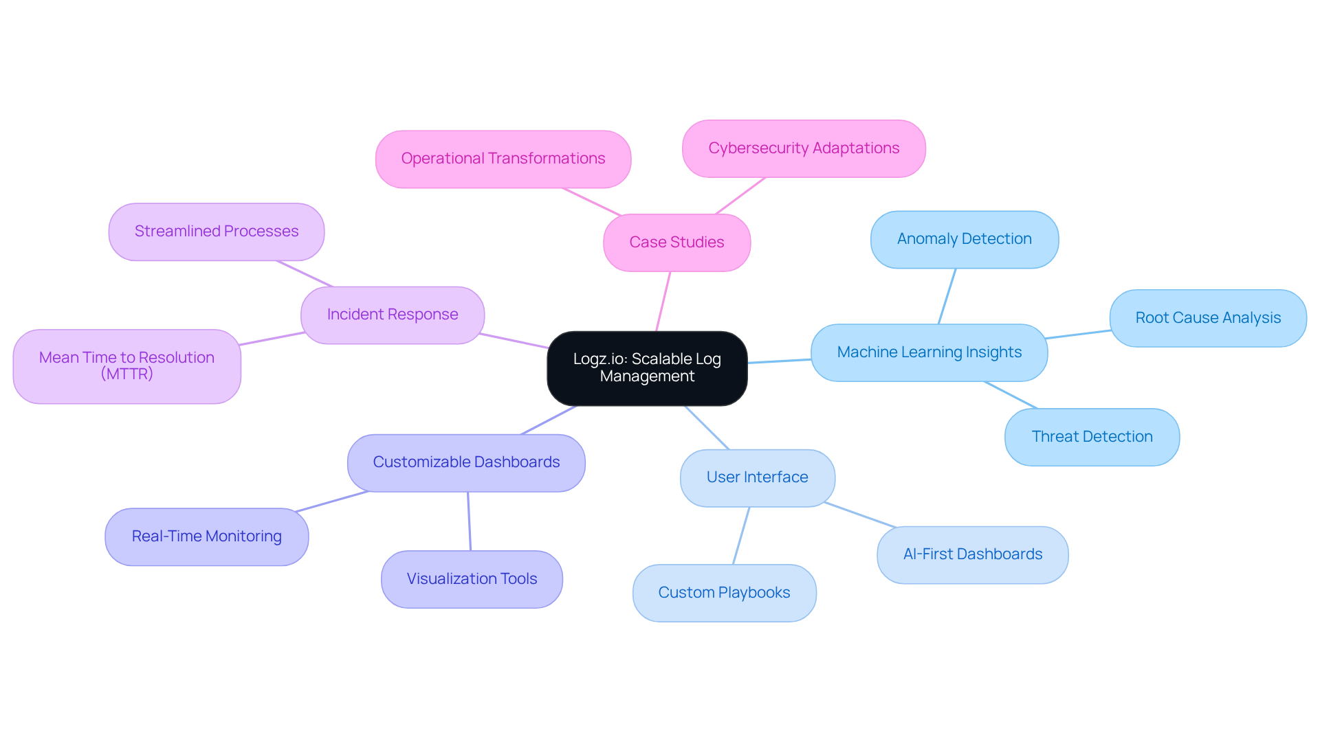 The central node represents Logz.io's main focus, while the branches illustrate its various features and benefits. Each branch connects to specific aspects of the platform, helping you understand how they contribute to efficient log data management. The central node represents Logz.io's main focus, while the branches illustrate its various features and benefits. Each branch connects to specific aspects of the platform, helping you understand how they contribute to efficient log data management.