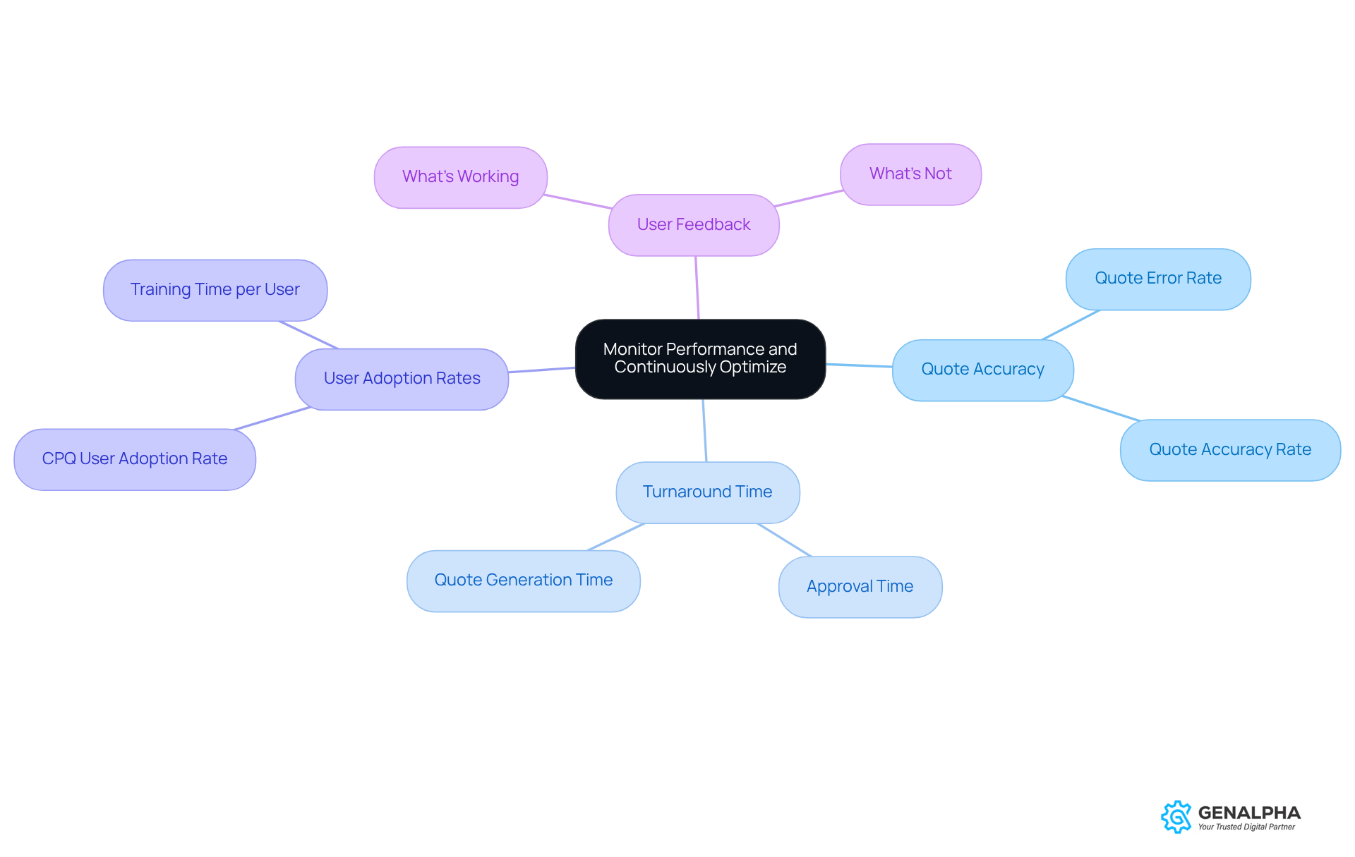 This mindmap starts with the main idea of monitoring performance. Each branch represents a key metric or user feedback area. Follow the branches to see how each part contributes to optimizing the CPQ process.