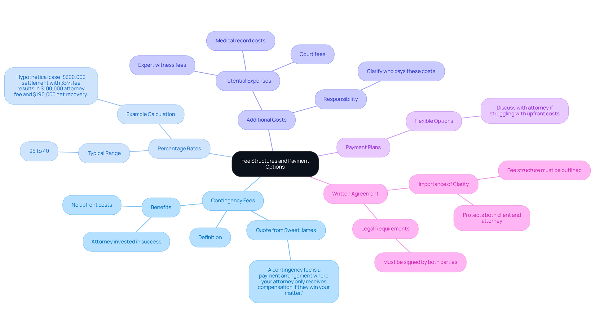 This mindmap helps you navigate the different aspects of legal fees. Start at the center with the main topic, then follow the branches to explore each category and its details. Each color represents a different area of focus, making it easier to see how they connect.