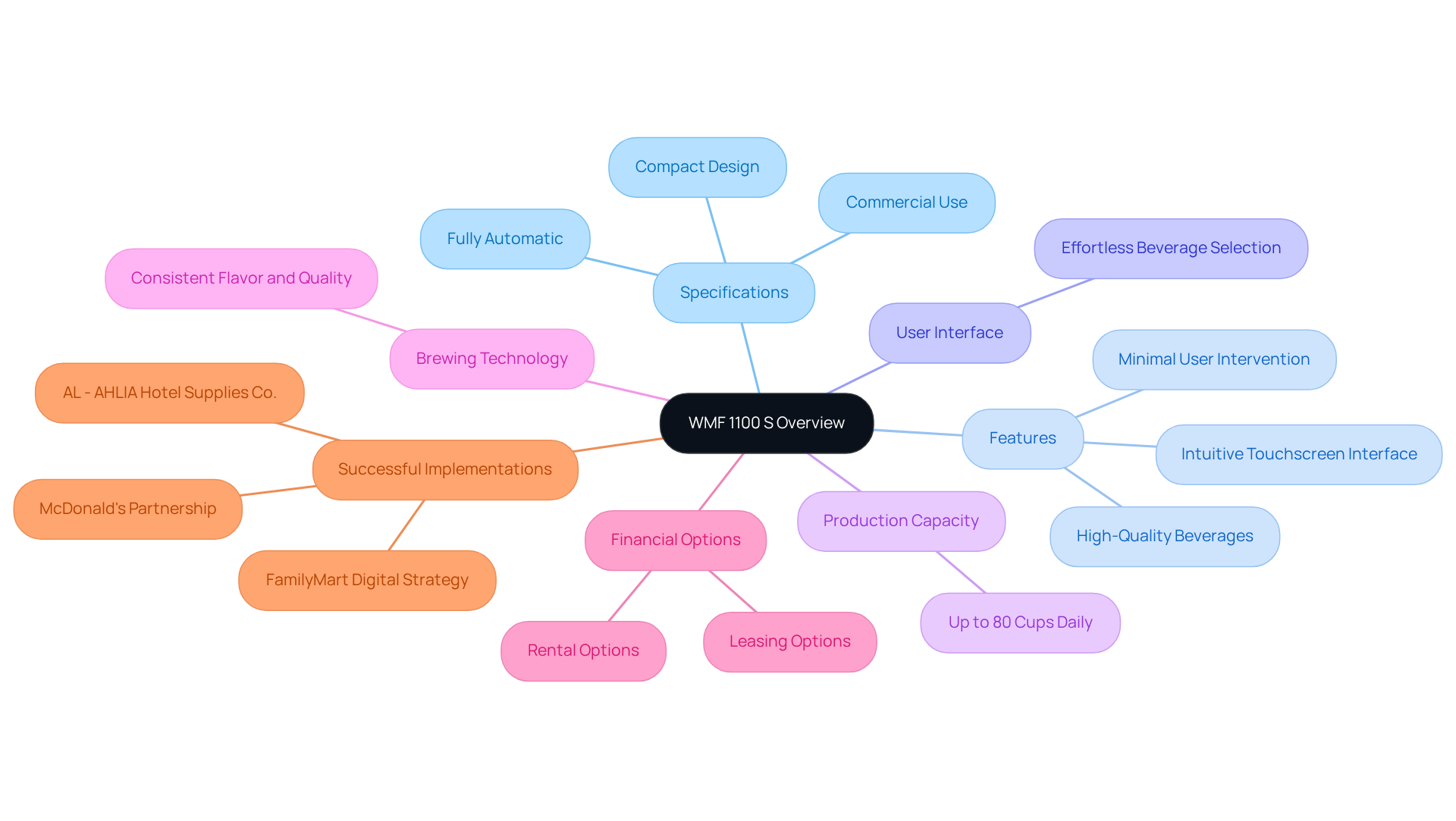 Start at the center with the WMF 1100 S, then explore each branch to discover its specifications, features, and benefits. Each color-coded branch helps you navigate through the machine's capabilities and advantages.
