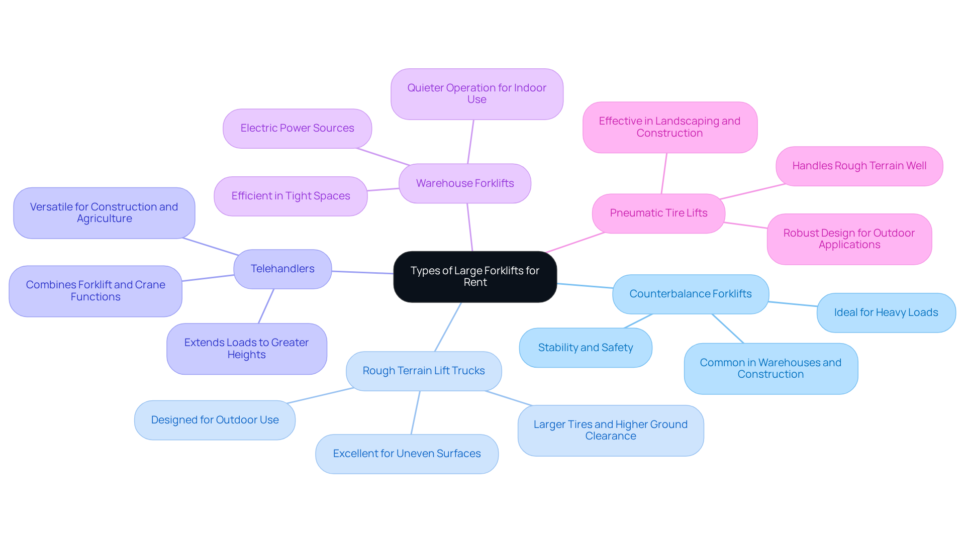 The central node represents the main topic, while each branch shows a different type of forklift. Sub-branches provide details about their features and uses, helping you quickly grasp what each type offers. The central node represents the main topic, while each branch shows a different type of forklift. Sub-branches provide details about their features and uses, helping you quickly grasp what each type offers.