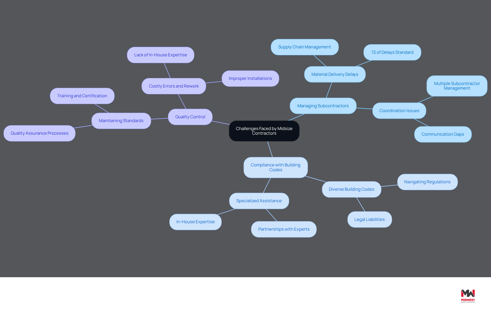 This mindmap starts with the main challenges contractors face in the center. Each branch represents a specific challenge, and the sub-branches show the solutions or services that can help overcome those challenges. Follow the branches to see how each issue connects to potential support. This mindmap starts with the main challenges contractors face in the center. Each branch represents a specific challenge, and the sub-branches show the solutions or services that can help overcome those challenges. Follow the branches to see how each issue connects to potential support.
