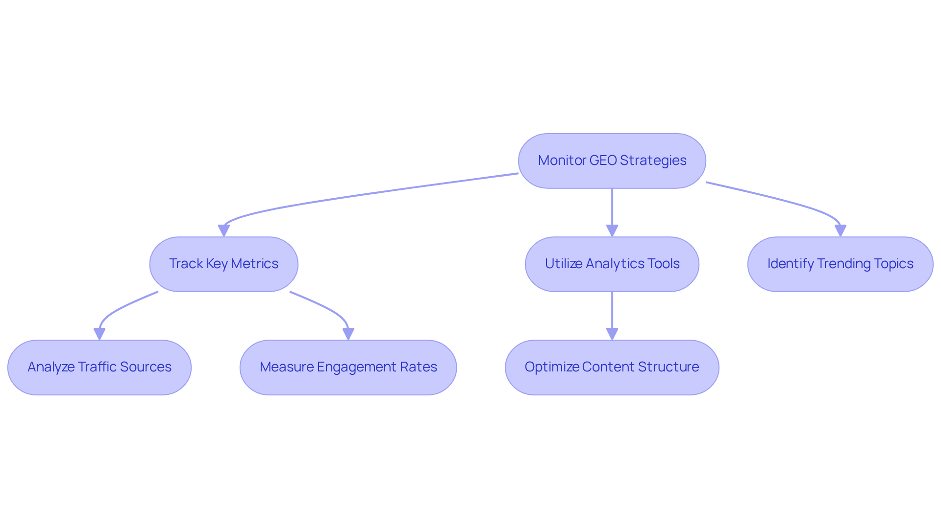 Follow the arrows to see how to effectively monitor and adapt your GEO strategies. Each box represents a step in the process, guiding you through tracking metrics, utilizing tools, and making adjustments to enhance your content's effectiveness.