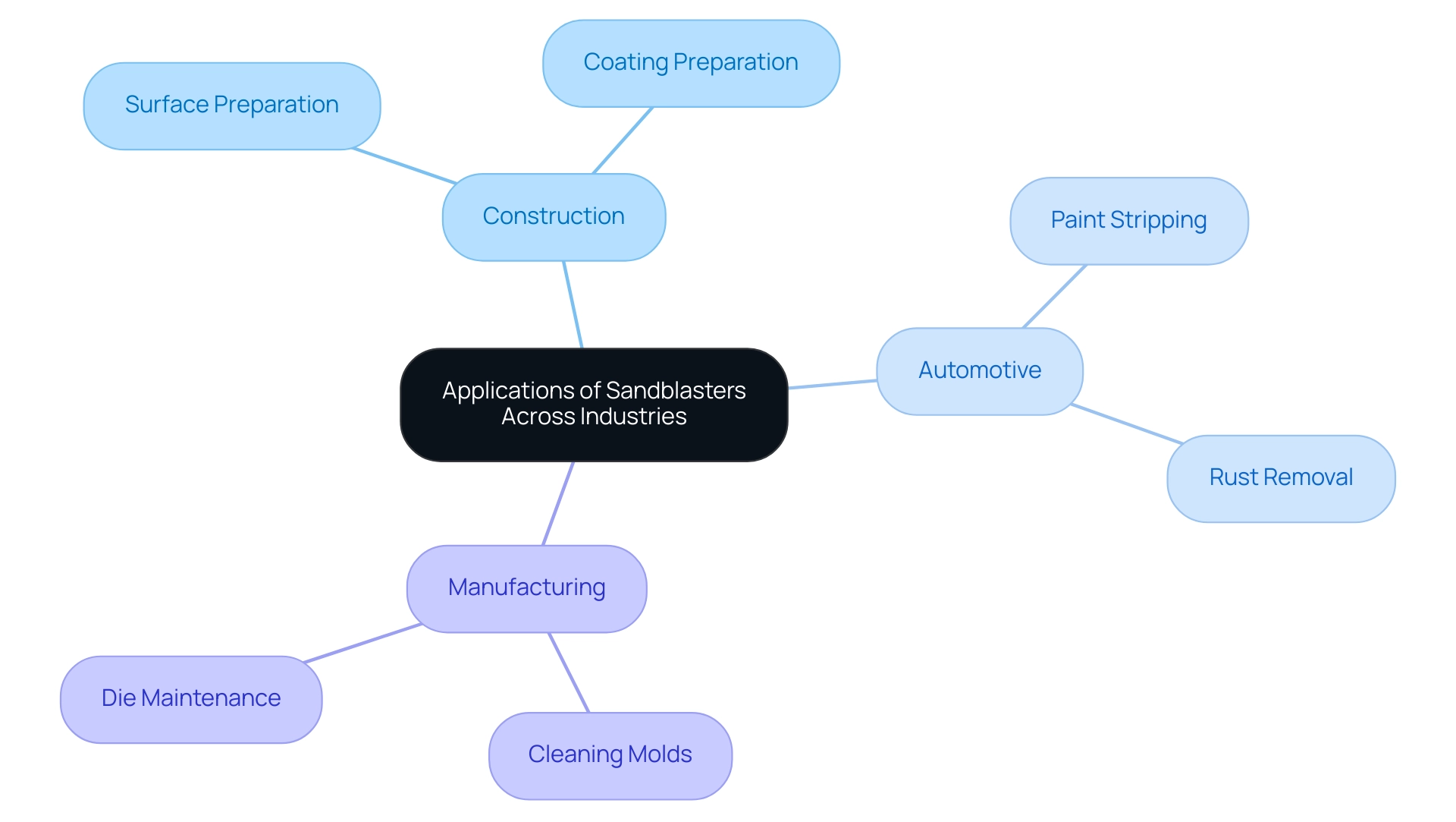 The central node represents the main topic, with branches showing the key sectors (Construction, Automotive, Manufacturing) and their respective applications.