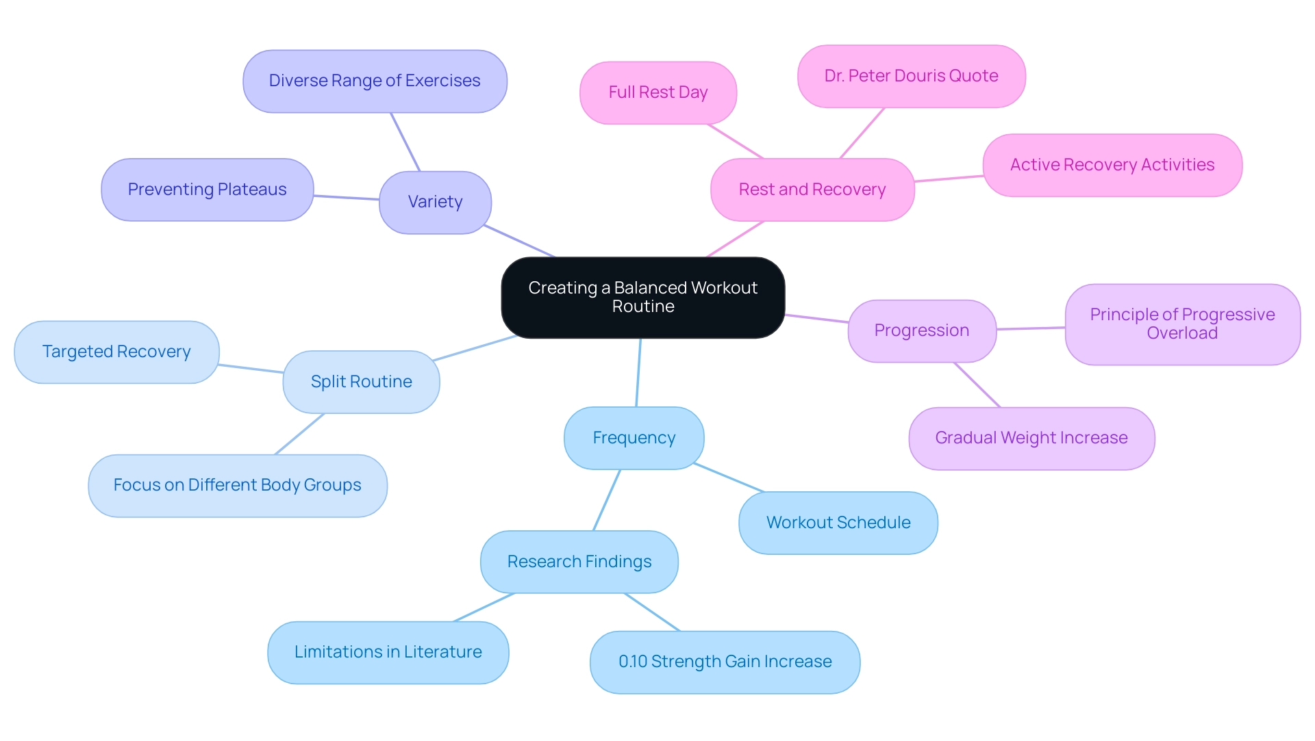 Each branch represents a guideline for the workout routine, with sub-branches providing specific recommendations and insights related to each area.