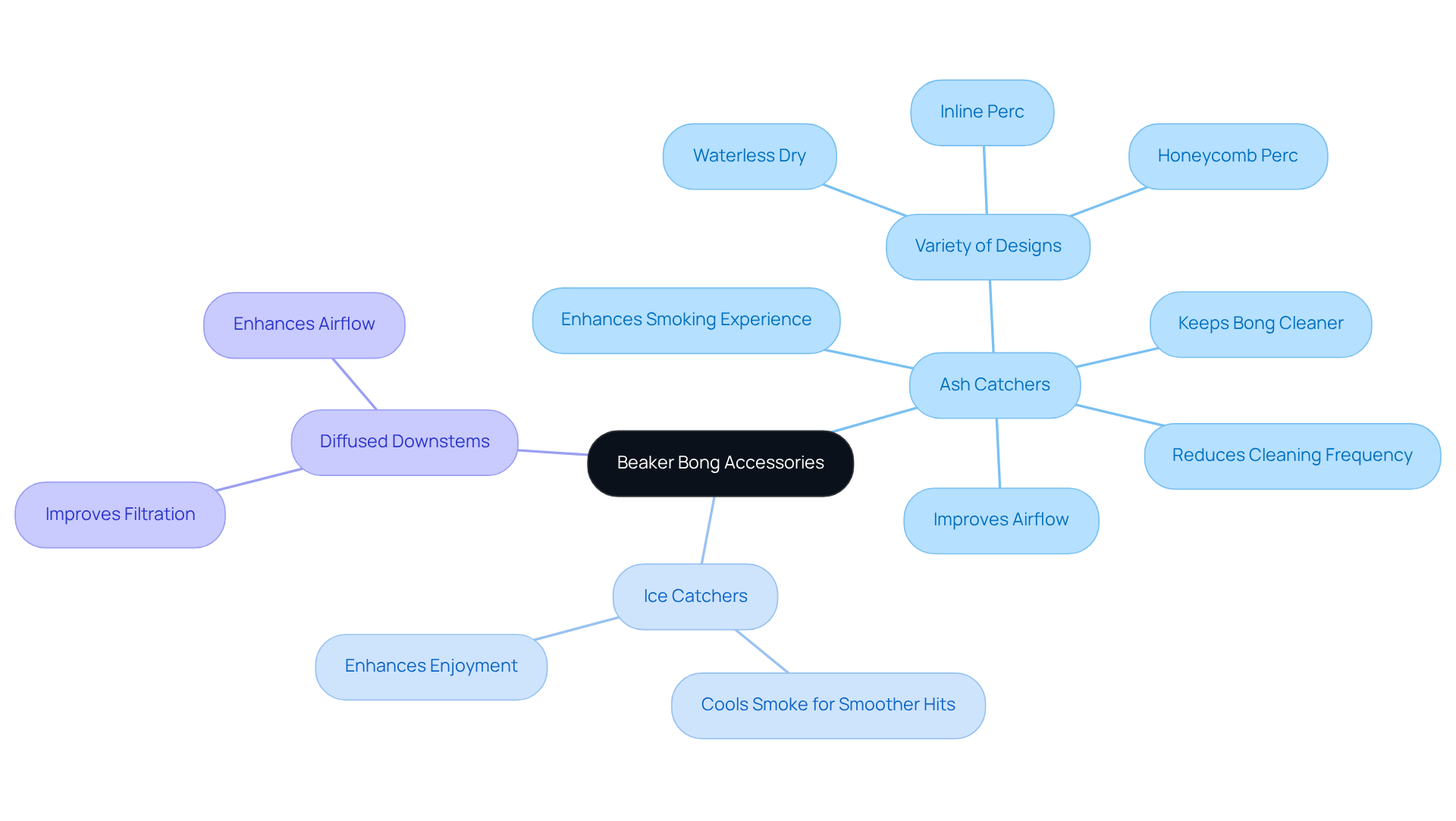 The central node represents the main topic of accessories for beaker bongs. Each branch shows a type of accessory, and the sub-branches explain how they improve your smoking experience. Follow the branches to discover how each accessory can elevate your sessions! The central node represents the main topic of accessories for beaker bongs. Each branch shows a type of accessory, and the sub-branches explain how they improve your smoking experience. Follow the branches to discover how each accessory can elevate your sessions!