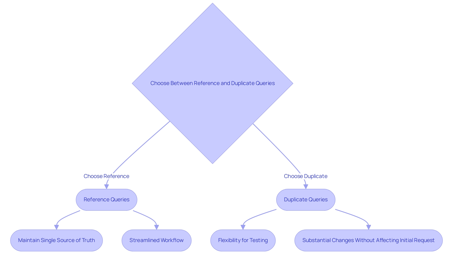 Blue nodes represent Reference Queries, and Green nodes represent Duplicate Queries. Each node describes the advantages and conditions for using each method.