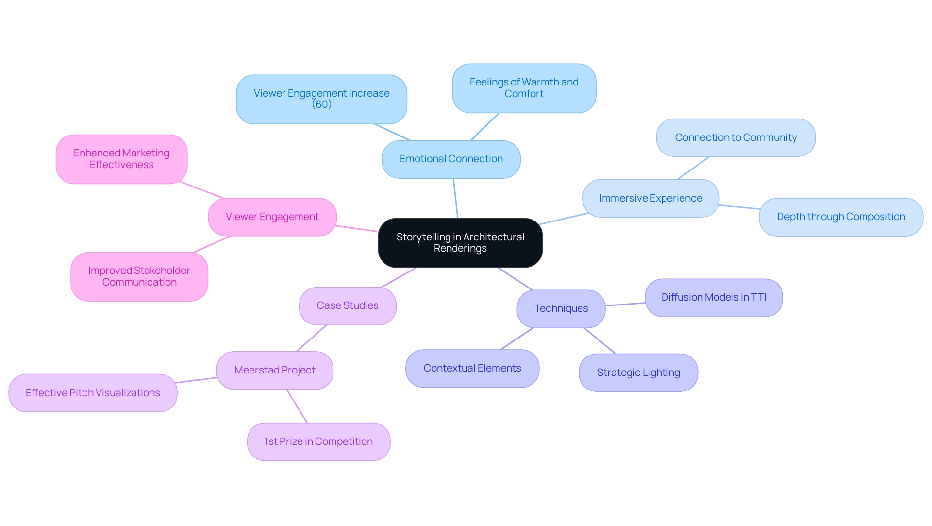 The central node represents the overall theme, with branches illustrating key concepts, techniques, and examples related to storytelling in architecture.