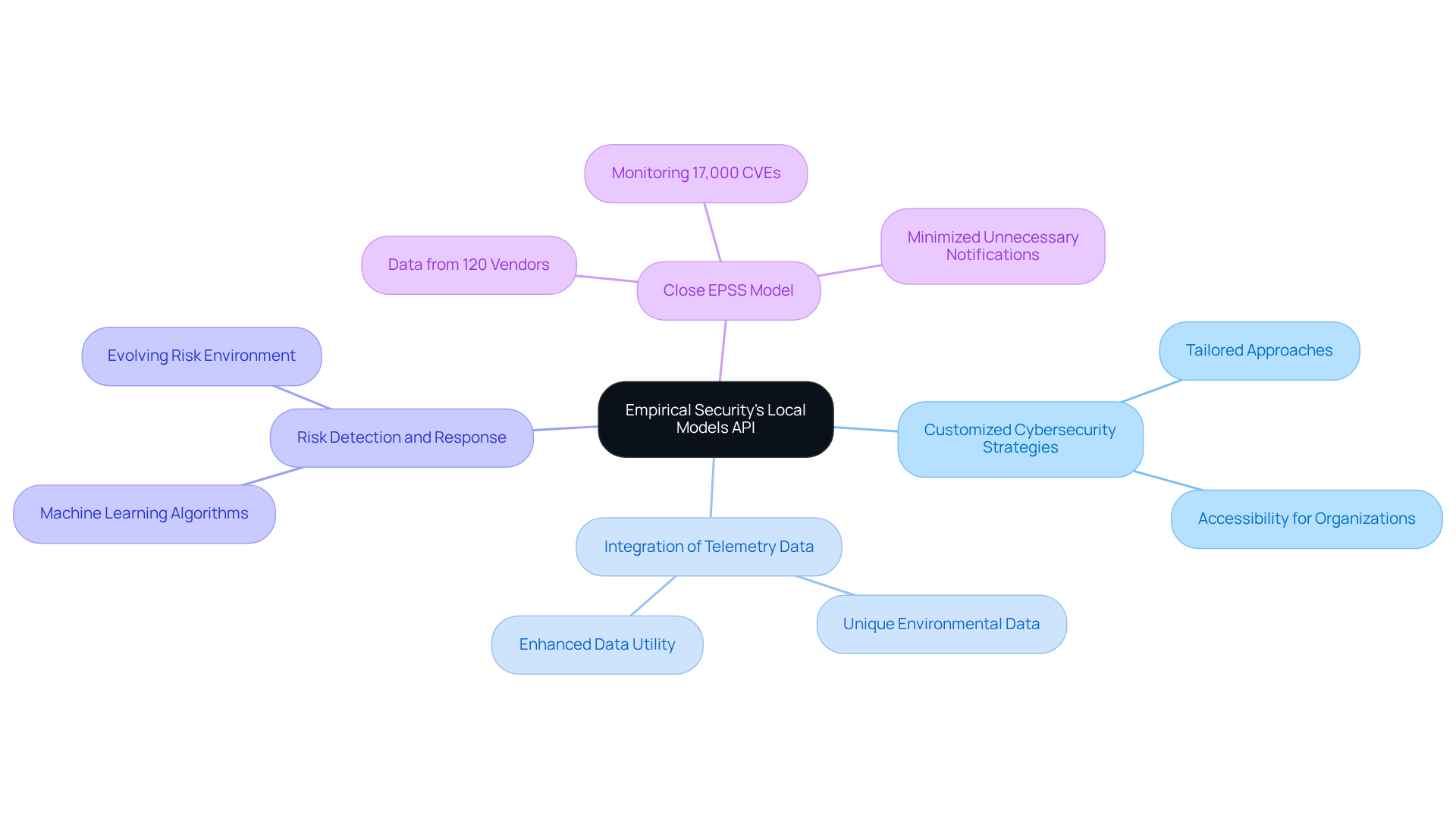 The central node represents the API, while the branches show its main features and benefits. Each sub-branch provides more detail, helping you see how everything connects and contributes to enhanced cybersecurity.
