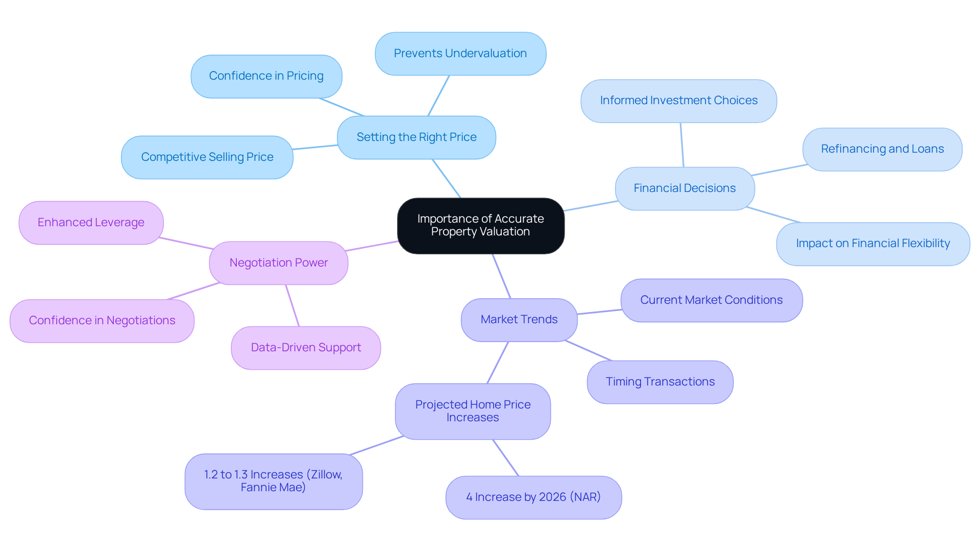 The central node represents the main idea of property valuation. Each branch shows a different aspect of why accurate valuation matters, helping you see how they all connect to the overall theme.