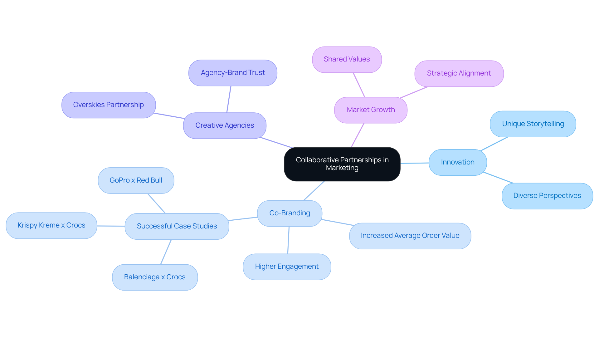 This mindmap illustrates how collaboration enhances marketing strategies. Start at the center with the main idea of collaboration, then explore how it leads to innovation, co-branding, and market growth. Each branch shows specific benefits or examples, helping you understand the interconnectedness of these concepts. This mindmap illustrates how collaboration enhances marketing strategies. Start at the center with the main idea of collaboration, then explore how it leads to innovation, co-branding, and market growth. Each branch shows specific benefits or examples, helping you understand the interconnectedness of these concepts.