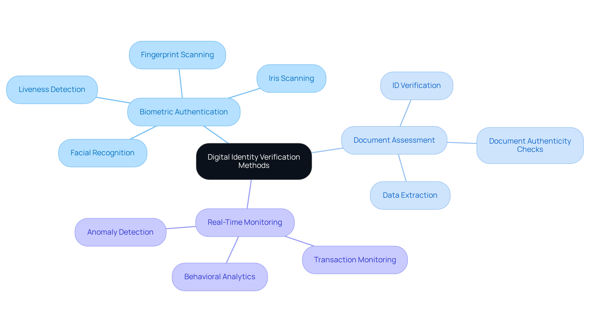 The center represents the main goal of enhancing financial security through identity verification. Each branch shows a different method, and you can explore further details by following the sub-branches. The center represents the main goal of enhancing financial security through identity verification. Each branch shows a different method, and you can explore further details by following the sub-branches.