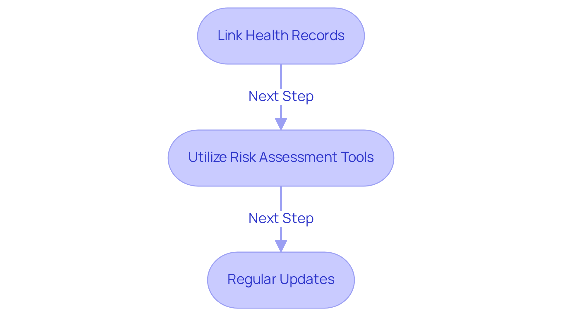 Follow the arrows to see how each step connects in the integration process. Each box highlights a crucial action that contributes to better patient care through genomic health records.