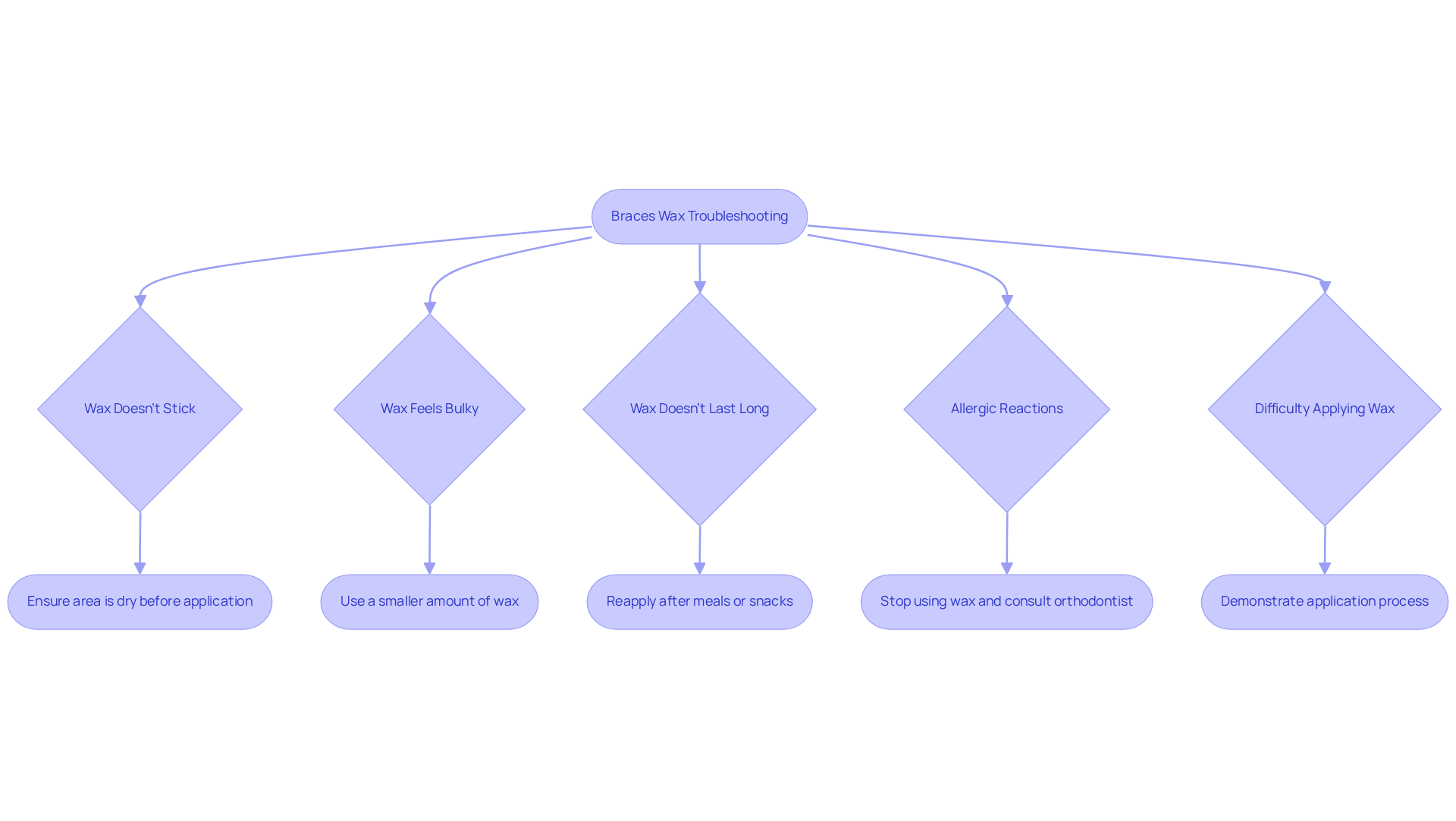 Each box represents a common problem with braces wax. Follow the arrows to find the suggested solutions for each issue. This chart helps you quickly identify what to do if you encounter a problem with the wax. Each box represents a common problem with braces wax. Follow the arrows to find the suggested solutions for each issue. This chart helps you quickly identify what to do if you encounter a problem with the wax.