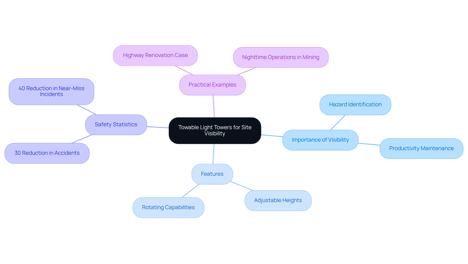 The central node represents the main topic, while the branches show different aspects of how towable light towers improve visibility and safety. Each branch highlights important features, statistics, and examples that support the overall message. The central node represents the main topic, while the branches show different aspects of how towable light towers improve visibility and safety. Each branch highlights important features, statistics, and examples that support the overall message.