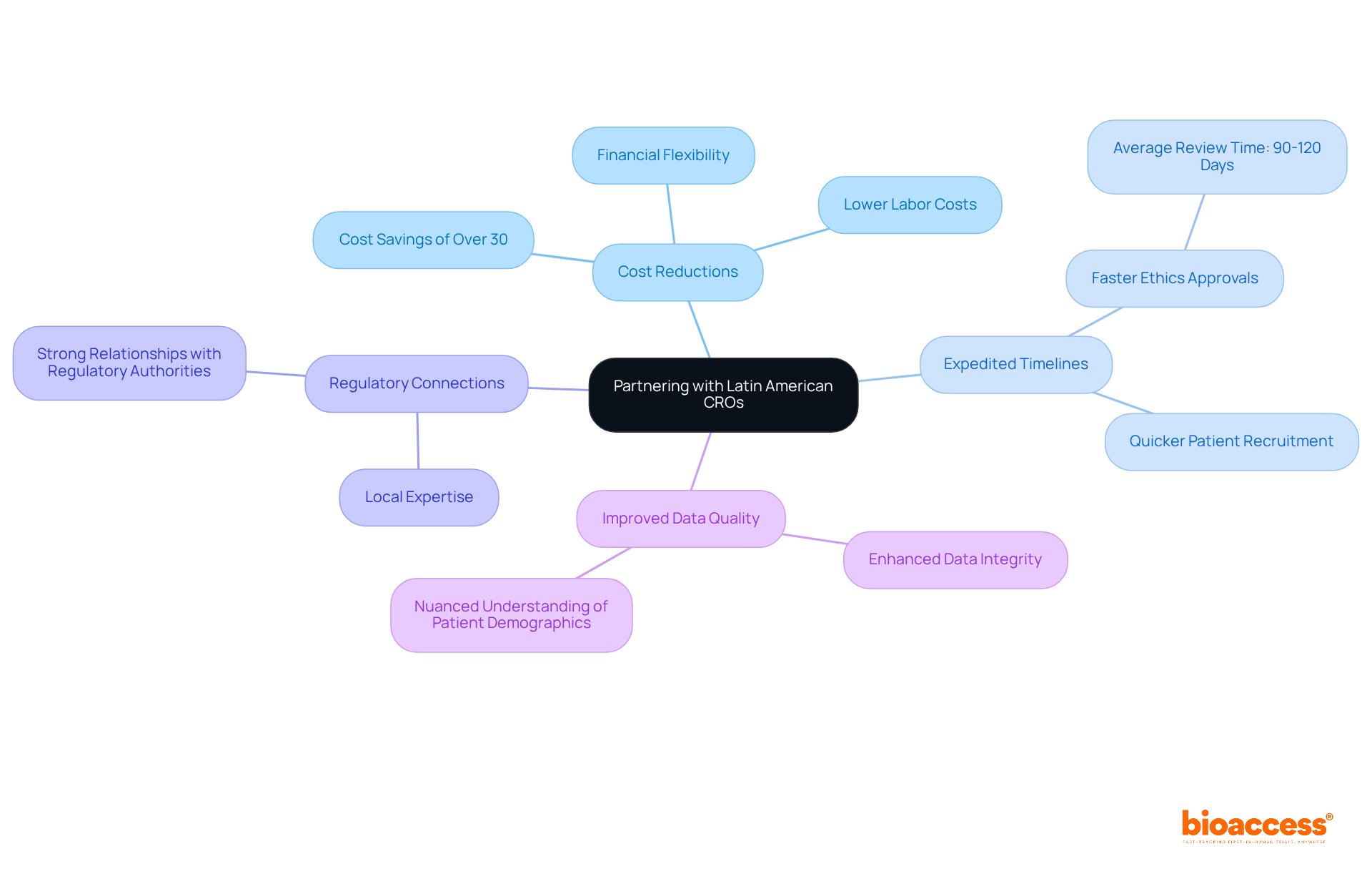 The central node represents the main topic, while the branches show the key advantages of collaboration. Each sub-branch provides more detail on how these advantages can benefit biopharma firms.