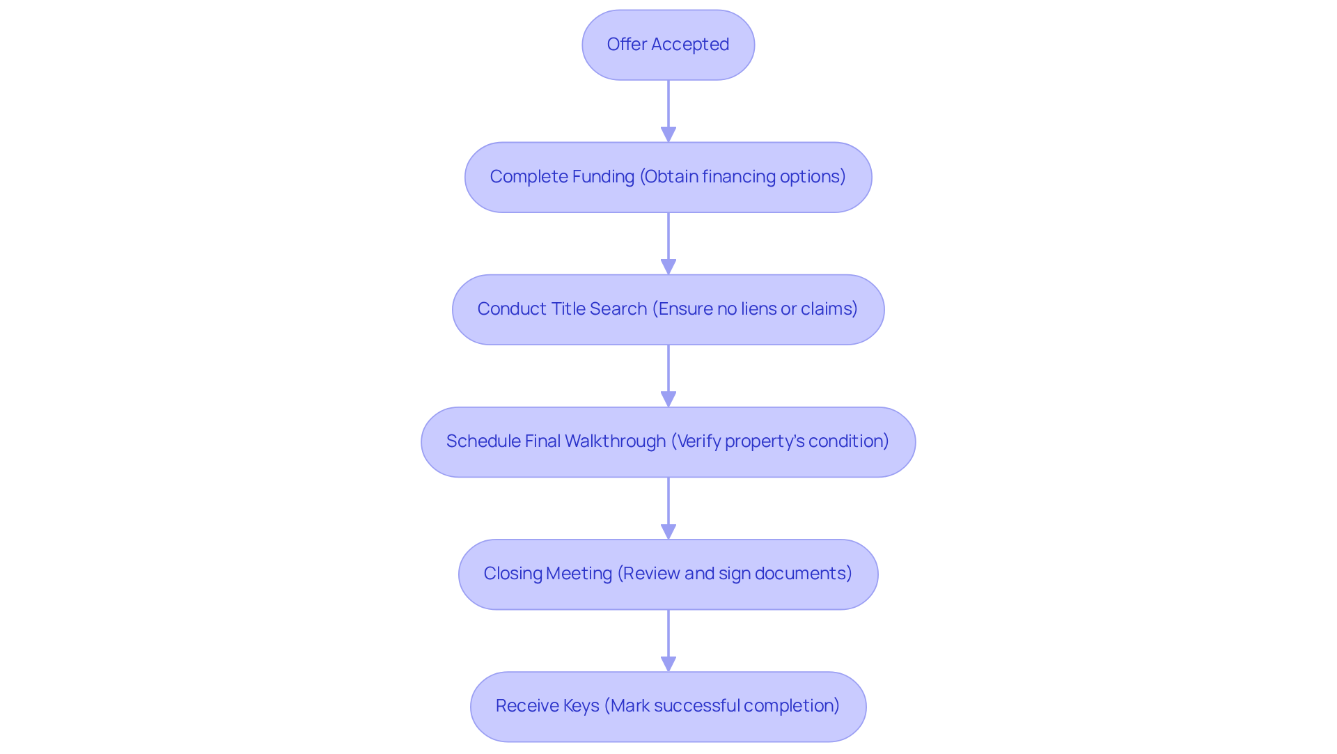 This flowchart guides you through the closing process after your offer is accepted. Each box represents a step you need to complete, and the arrows show you the order in which to do them. Follow the steps to ensure a smooth transition into your new property!