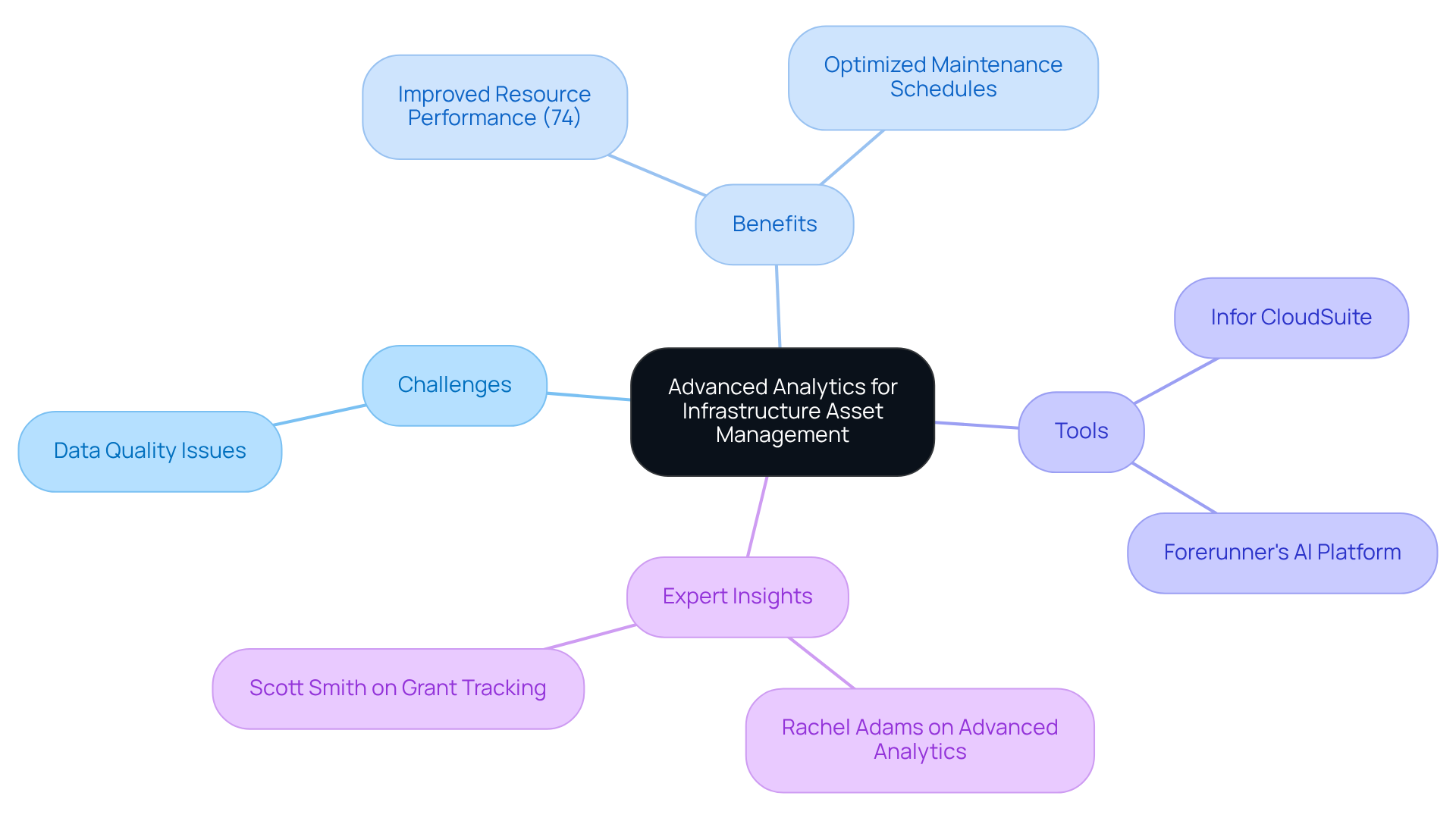 The central node represents the main topic, while branches show related challenges, benefits, tools, and expert insights. Each branch helps you understand how these elements connect to the overall theme of improving municipal operations through analytics.