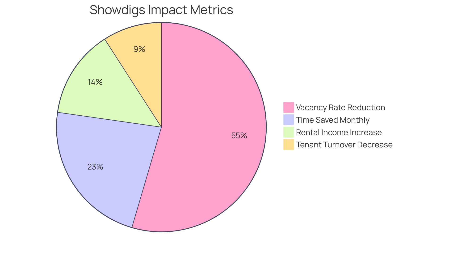 Each slice shows how much each metric contributes to the overall effectiveness of the Showdigs platform — larger slices indicate greater impact.