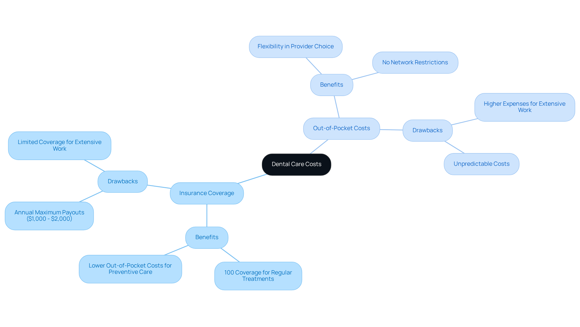 This mindmap helps you visualize the key differences between using insurance and paying out of pocket for dental care. Each branch shows the benefits and drawbacks of each option, making it easier to understand what might work best for your dental needs. This mindmap helps you visualize the key differences between using insurance and paying out of pocket for dental care. Each branch shows the benefits and drawbacks of each option, making it easier to understand what might work best for your dental needs.