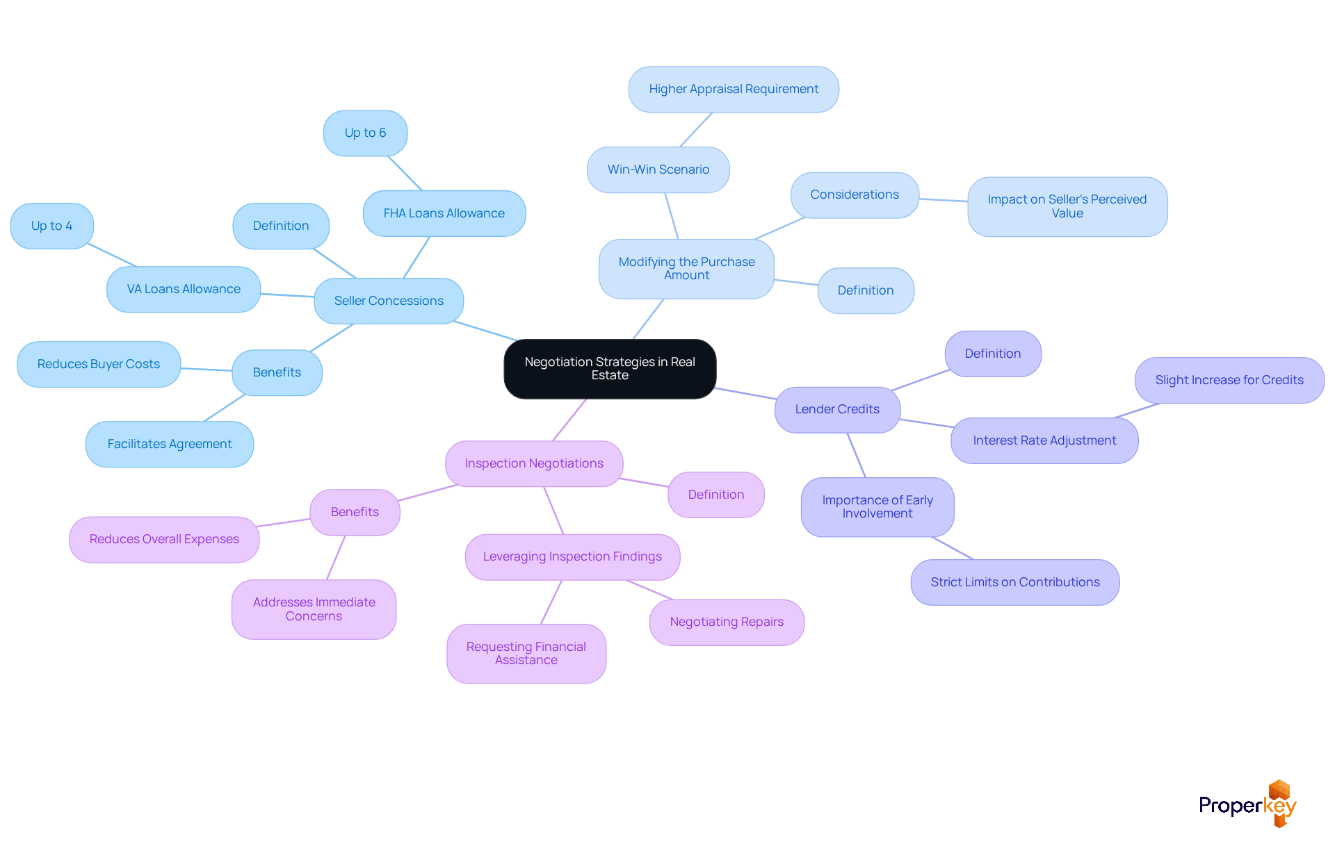 This mindmap starts with the main topic of negotiation strategies in real estate. Each branch represents a different strategy that buyers can use, and the sub-branches provide additional details or considerations for each strategy. Follow the branches to explore how each strategy can help in negotiations. This mindmap starts with the main topic of negotiation strategies in real estate. Each branch represents a different strategy that buyers can use, and the sub-branches provide additional details or considerations for each strategy. Follow the branches to explore how each strategy can help in negotiations.