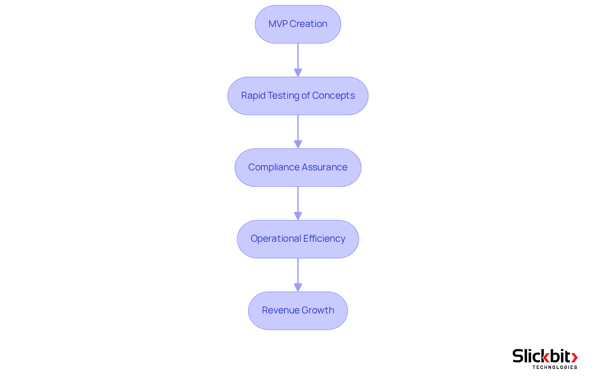 Each box represents a stage in the MVP development process. Follow the arrows to see how each stage contributes to faster drug development and increased revenue.
