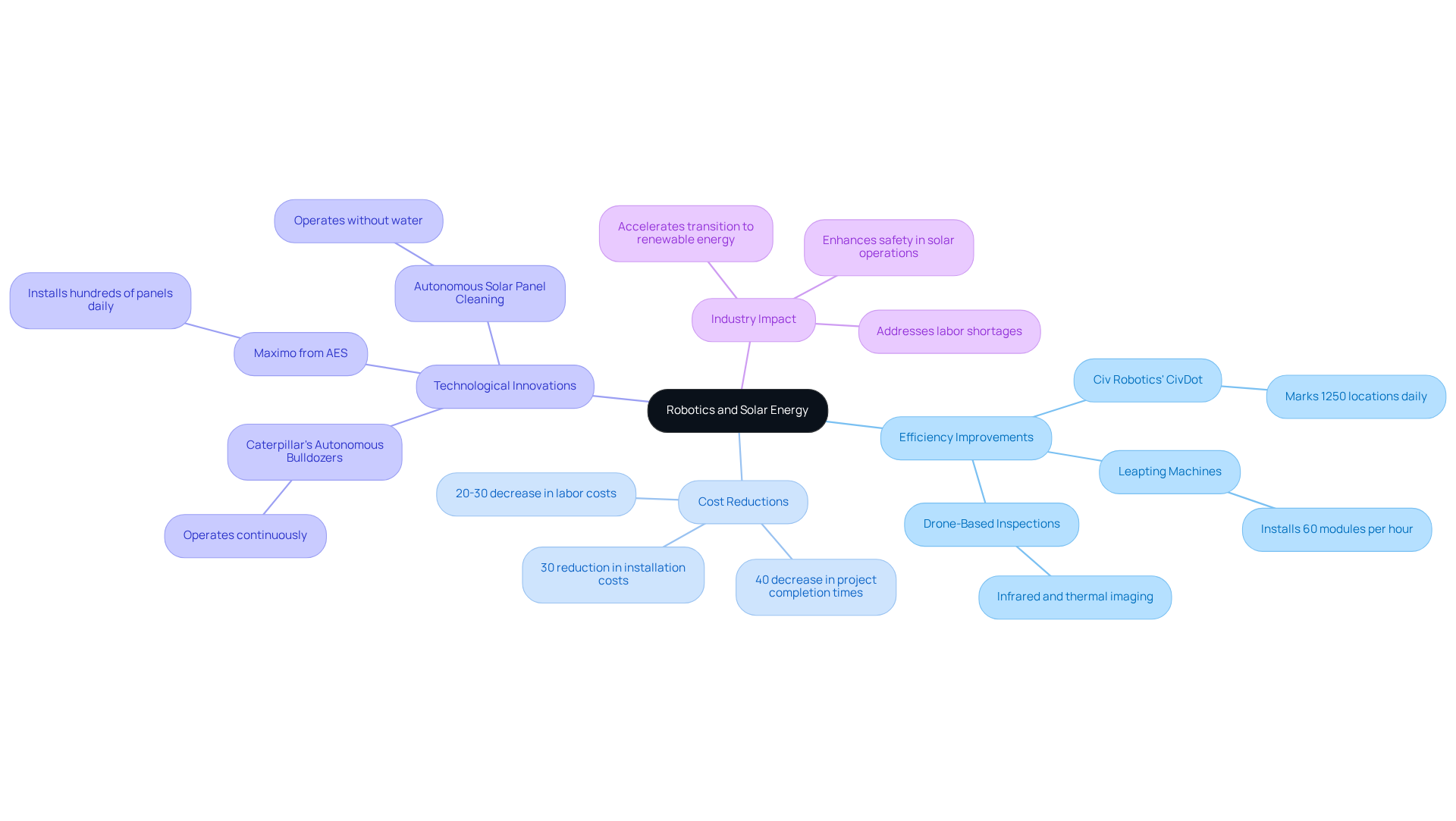 The center shows the main topic, while branches represent the various benefits and technologies. Follow the branches to see how automation impacts efficiency, costs, and project timelines in solar energy. The center shows the main topic, while branches represent the various benefits and technologies. Follow the branches to see how automation impacts efficiency, costs, and project timelines in solar energy.