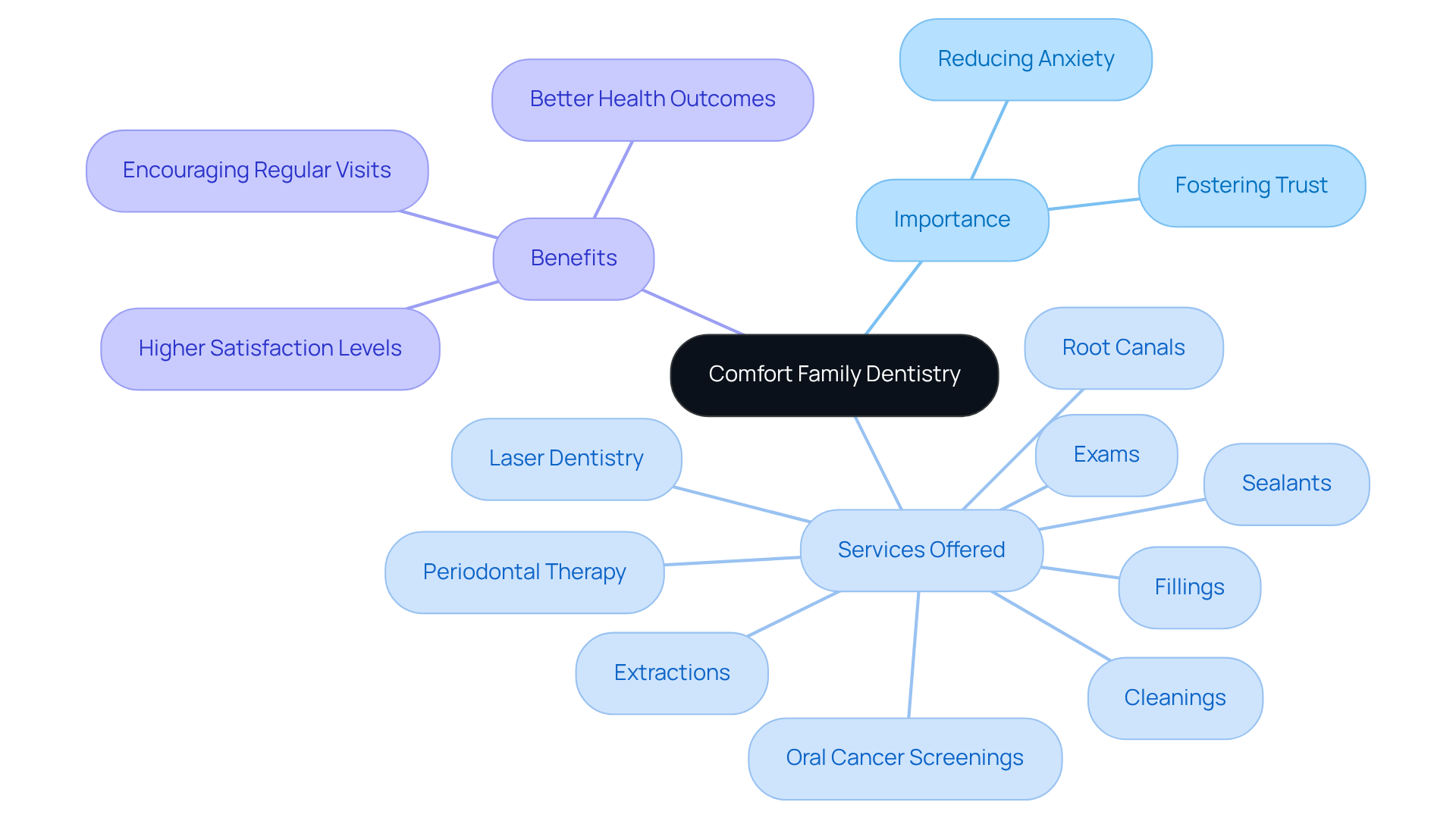 This mindmap starts with the main idea of comfort family dentistry at the center. From there, you can explore its importance, the various services offered, and the benefits of feeling comfortable during dental visits. Each branch represents a different aspect, helping you see how everything connects.