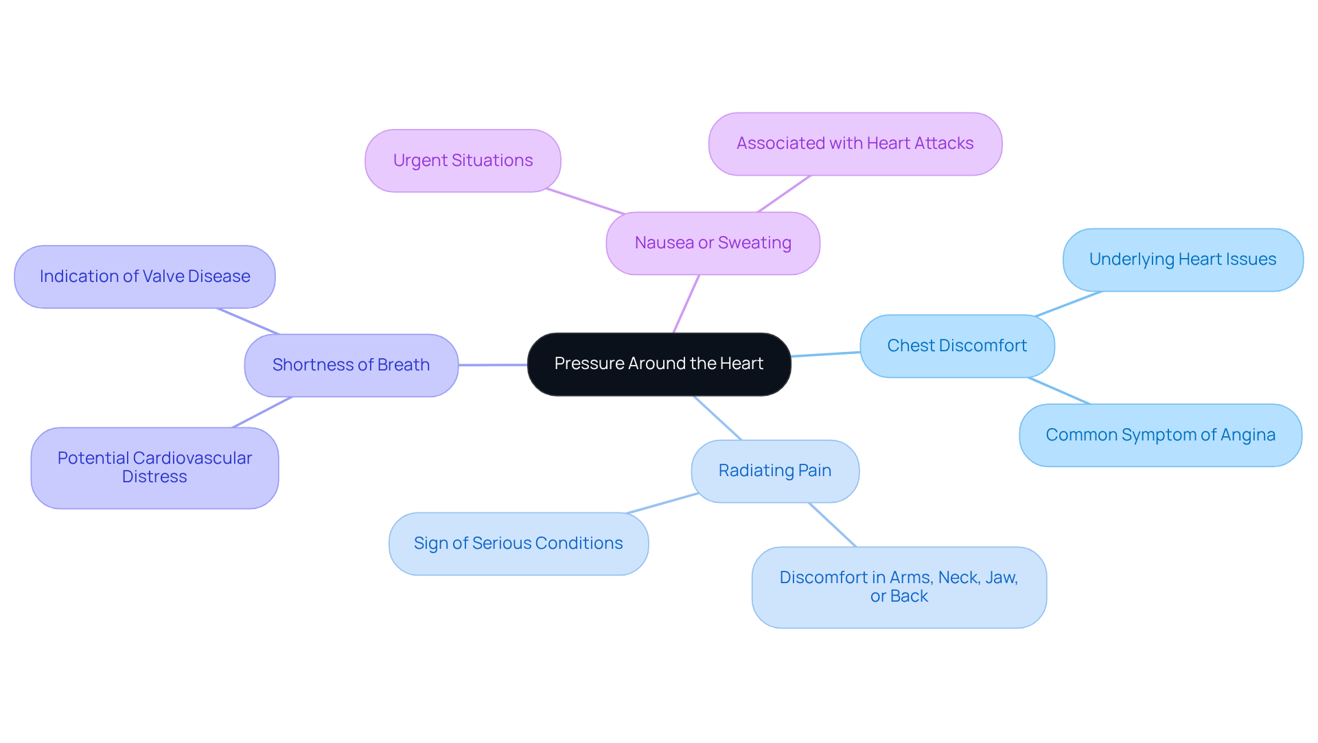 This mindmap starts with the main topic in the center and branches out to show different symptoms related to heart pressure. Each branch explains what the symptom is and why it matters, helping you see how they connect to heart health.