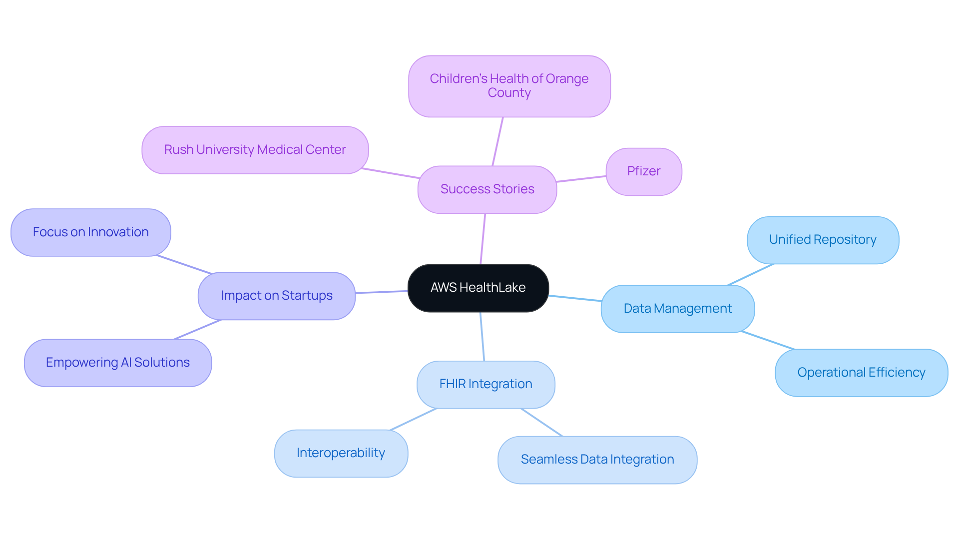 The central node represents AWS HealthLake, while the branches show its key features and benefits. Each color-coded branch helps you see how different aspects relate to the main idea.
