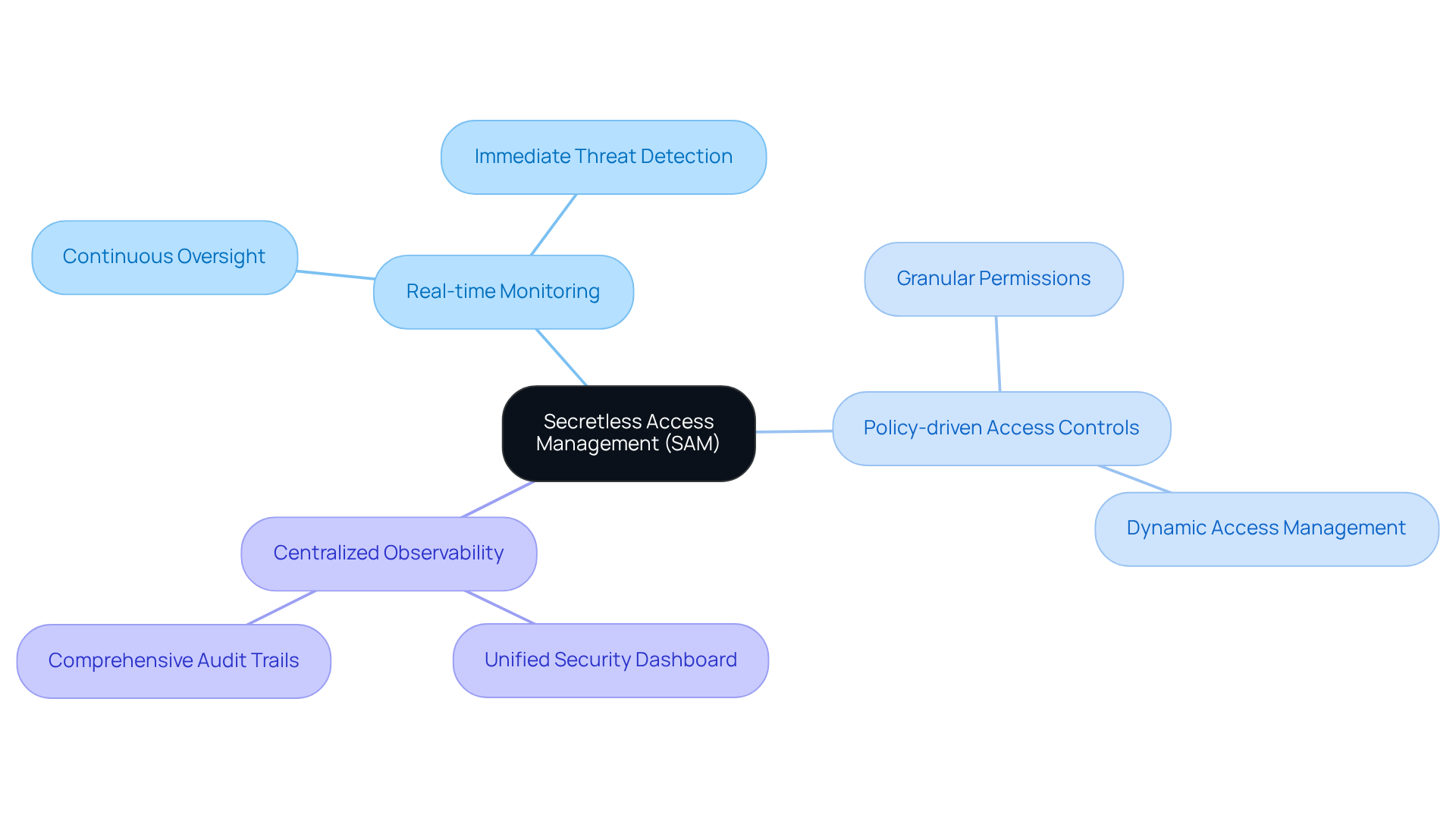 The center represents the main strategy of secretless management, while the branches show key components that help protect against insider threats. Each branch highlights how these elements contribute to a stronger security posture.