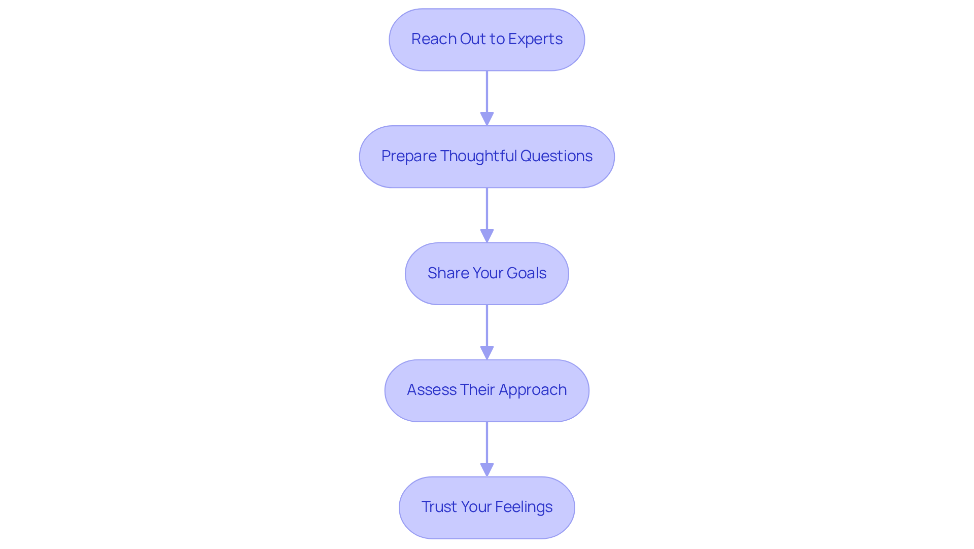 Each box represents a step in your journey to find the right weight loss expert. Follow the arrows to see how to move from one step to the next, ensuring you cover all important aspects before your consultation.