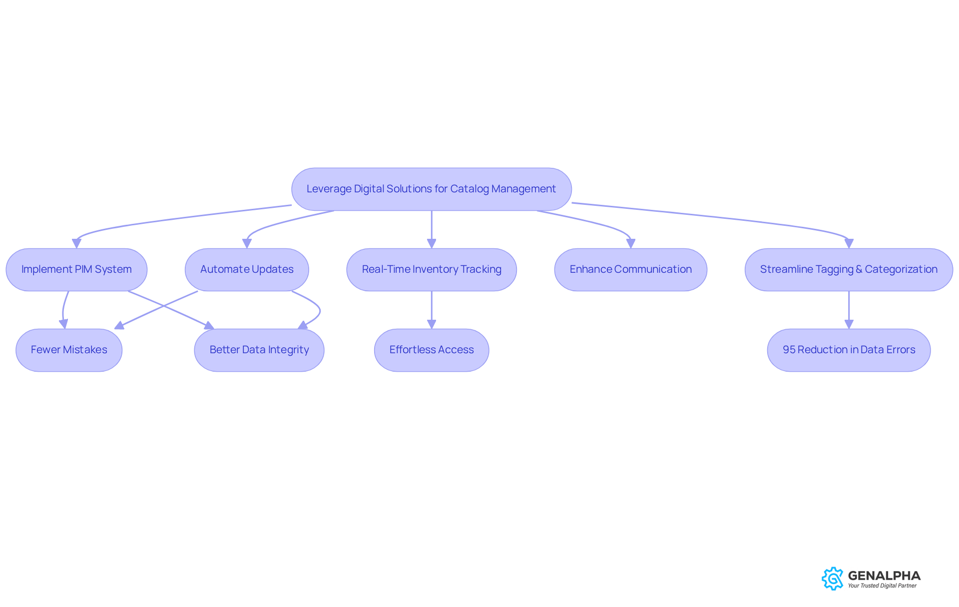This flowchart illustrates how leveraging digital solutions can improve catalog management. Each step shows a key component of the process, and the arrows indicate how they connect to enhance efficiency and customer satisfaction.