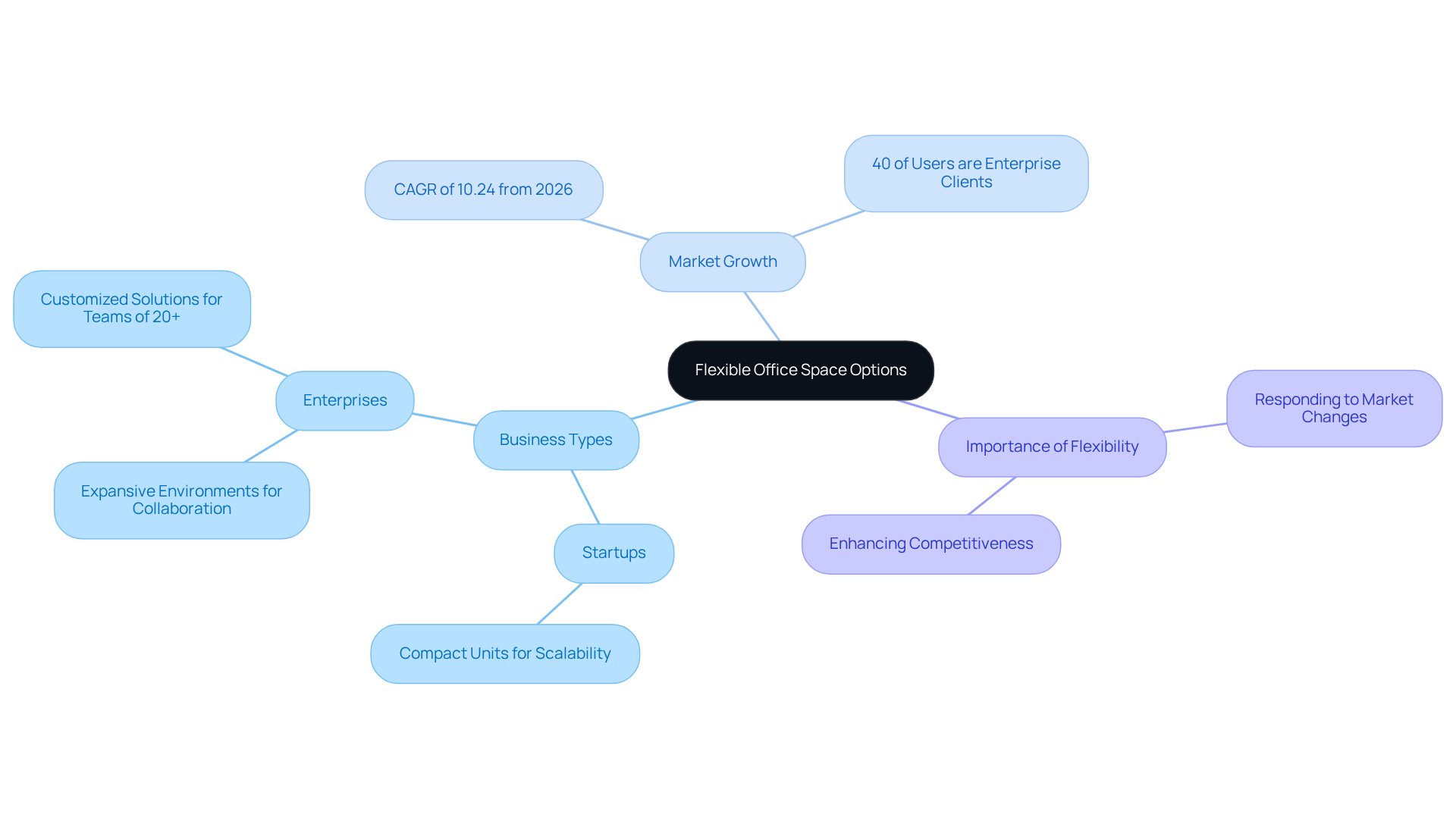 Start at the center with flexible office spaces, then explore how different businesses utilize these options and the market trends that support their growth.