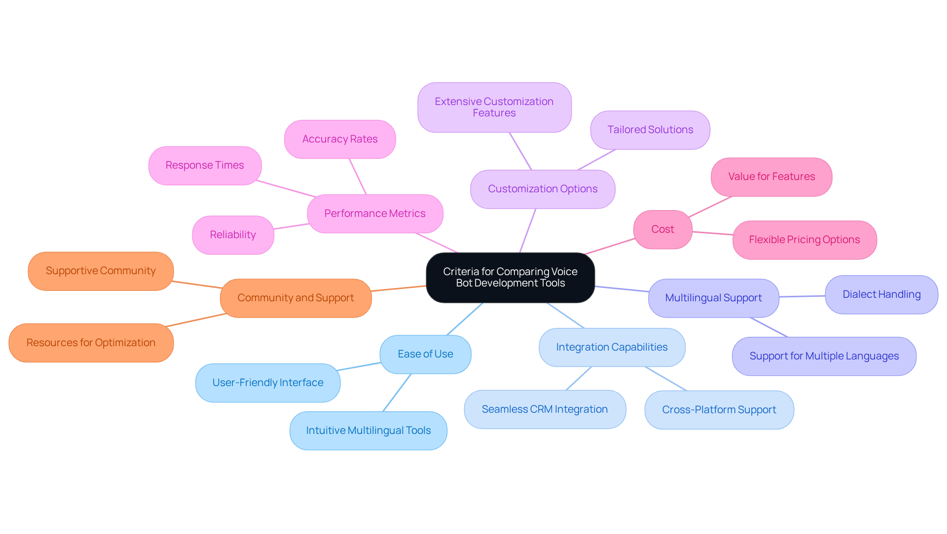 The central node represents the main topic, while each branch highlights a key criterion for evaluation. Sub-branches provide additional details, helping you understand what to look for in each area.