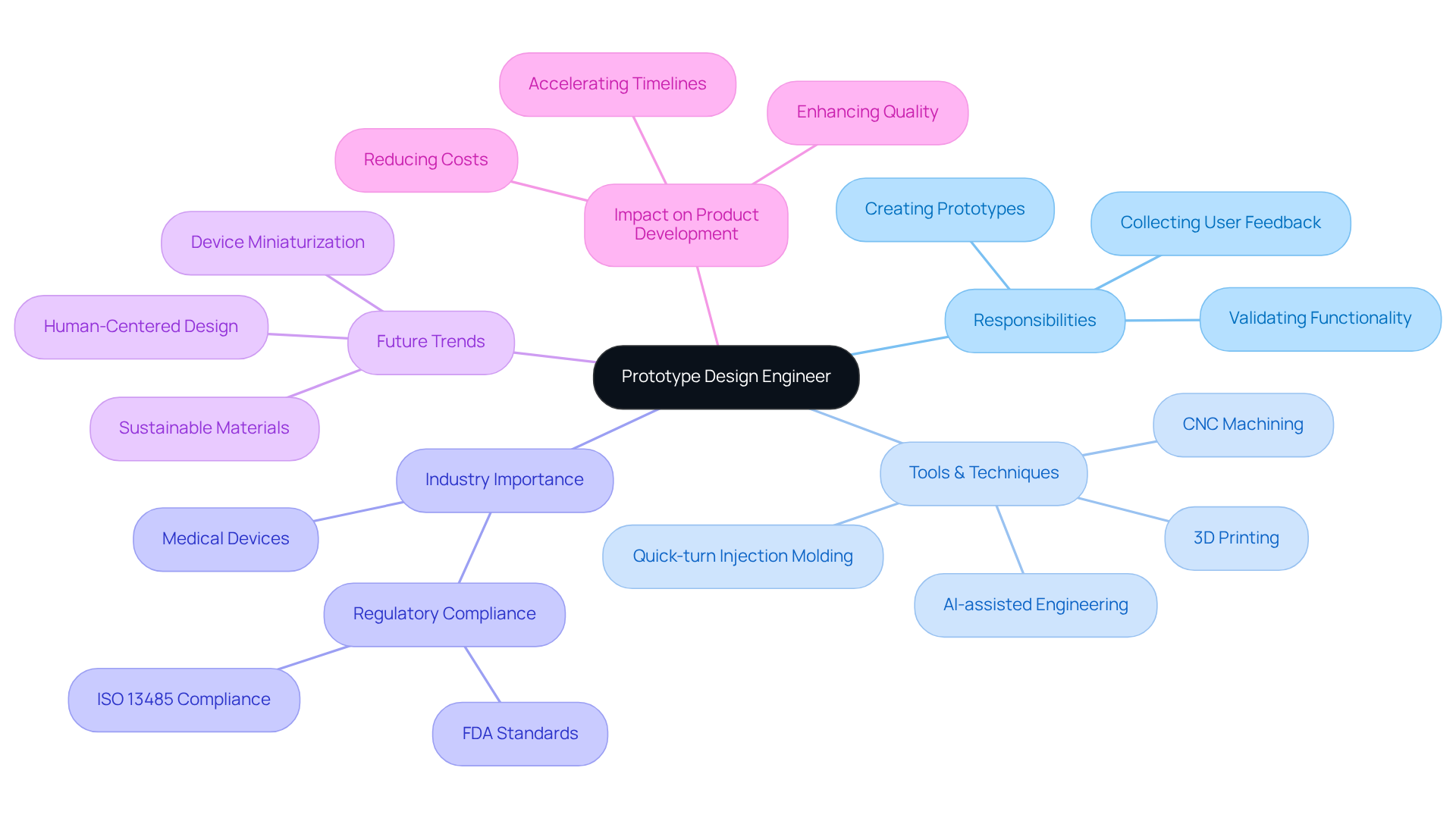 The central node represents the prototype design engineer, while the branches show their responsibilities, tools, industry relevance, and future outlook. Each color-coded branch helps you quickly identify different aspects of their role. The central node represents the prototype design engineer, while the branches show their responsibilities, tools, industry relevance, and future outlook. Each color-coded branch helps you quickly identify different aspects of their role.