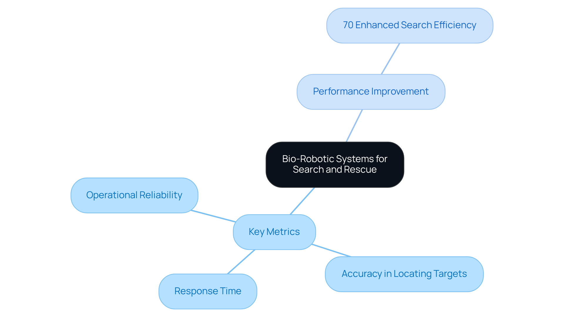 The center shows the main topic of bio-robotic systems. The branches represent key metrics that evaluate their effectiveness, and the performance improvement highlights how much more efficient they can be in search and rescue operations.