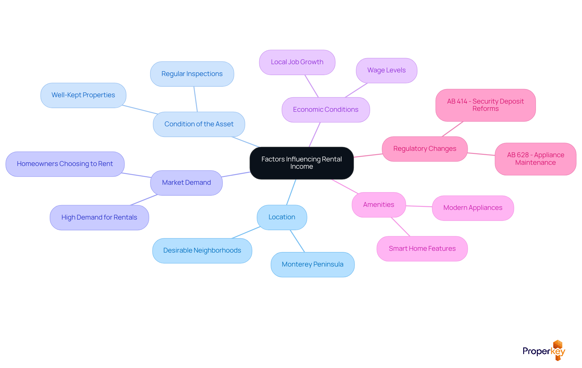 This mindmap shows the various factors that can affect how much rental income landlords can earn. Each branch represents a different factor, and the sub-branches provide more details or examples related to that factor. Follow the branches to see how each aspect connects to the overall rental income potential. This mindmap shows the various factors that can affect how much rental income landlords can earn. Each branch represents a different factor, and the sub-branches provide more details or examples related to that factor. Follow the branches to see how each aspect connects to the overall rental income potential.