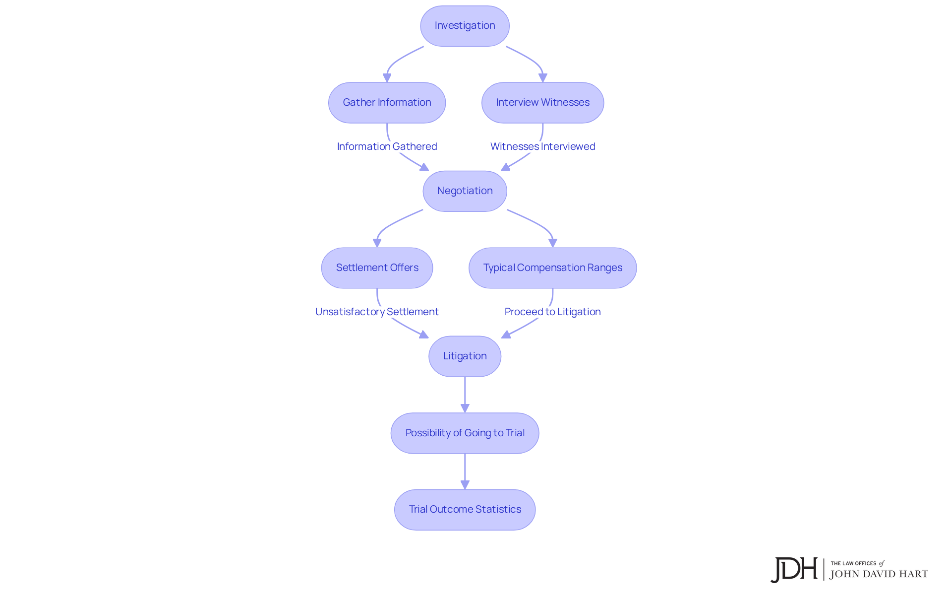 Follow the arrows to see how the claims process unfolds from investigation to negotiation and, if necessary, litigation. Each box represents a stage, with key points highlighted to help you understand what happens at each step.