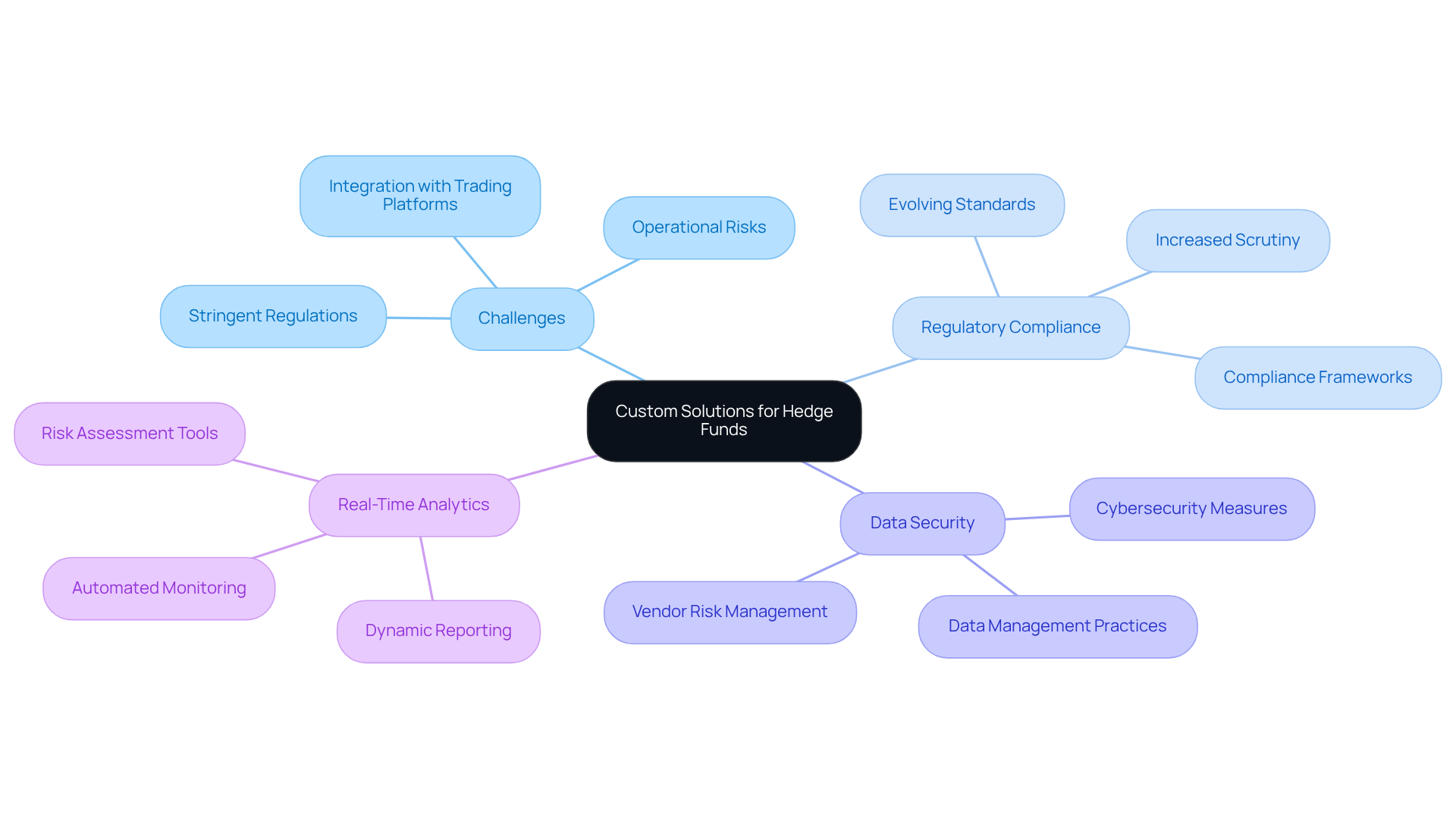 The central node represents the main theme of custom solutions. Each branch highlights a specific challenge or solution, showing how they relate to the overall goal of improving hedge fund operations.