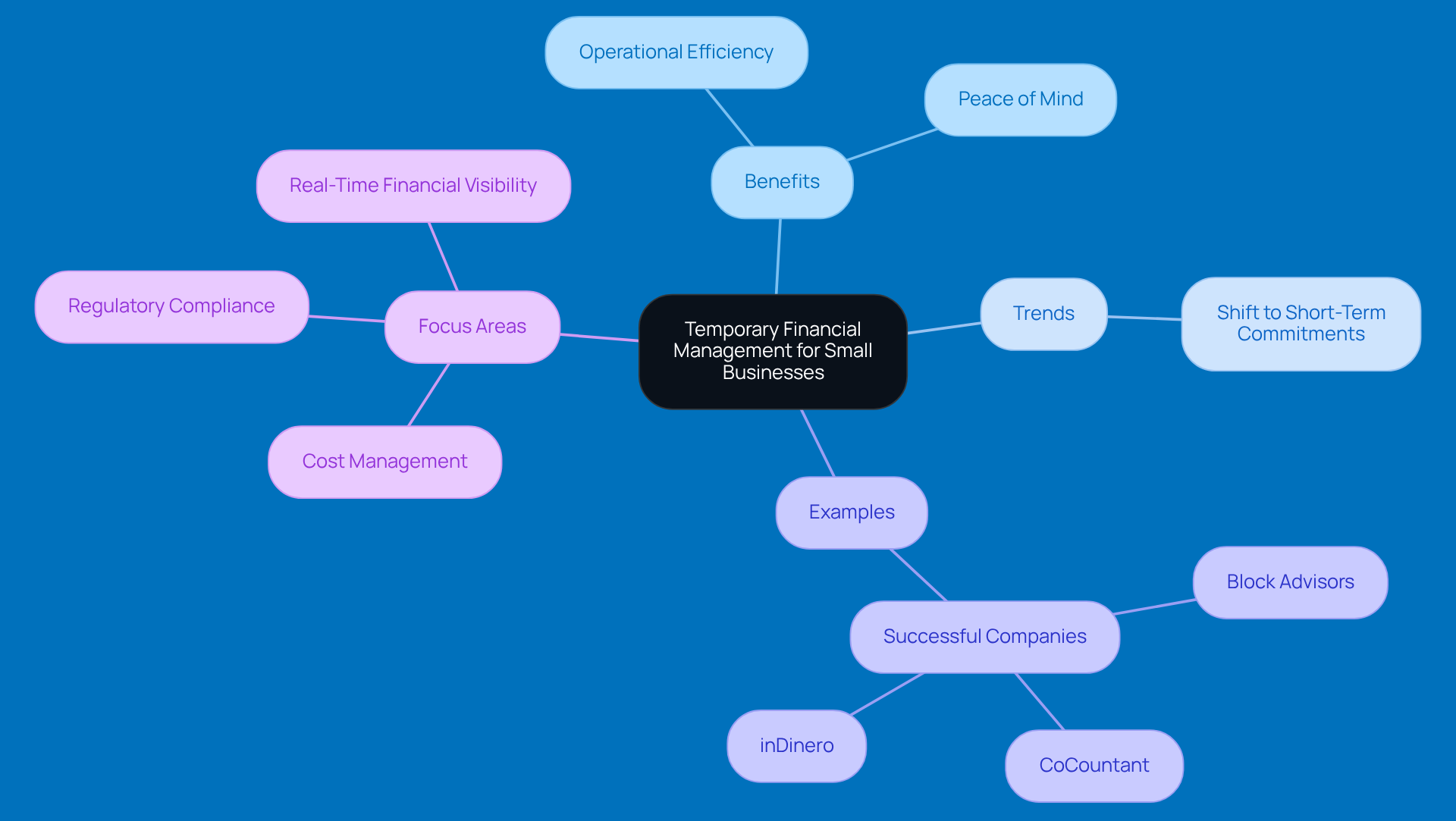 This mindmap illustrates how small businesses are moving towards temporary bookkeeping services. Each branch represents a different aspect of this trend, showing the benefits and examples of companies that have successfully adopted this approach.