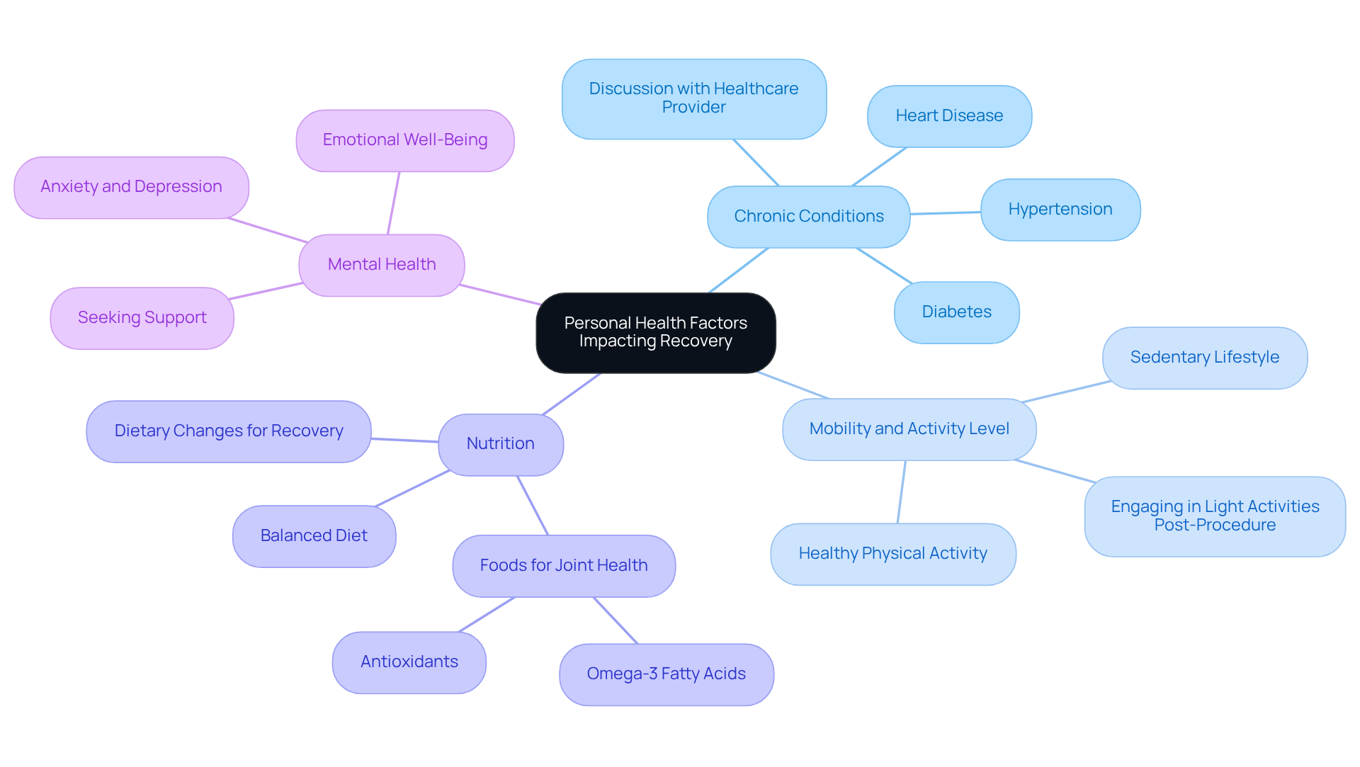 The center represents the main topic of personal health factors. Each branch shows a different factor that can influence recovery, with additional details or questions to consider. Follow the branches to explore how each aspect can impact your healing journey. The center represents the main topic of personal health factors. Each branch shows a different factor that can influence recovery, with additional details or questions to consider. Follow the branches to explore how each aspect can impact your healing journey.