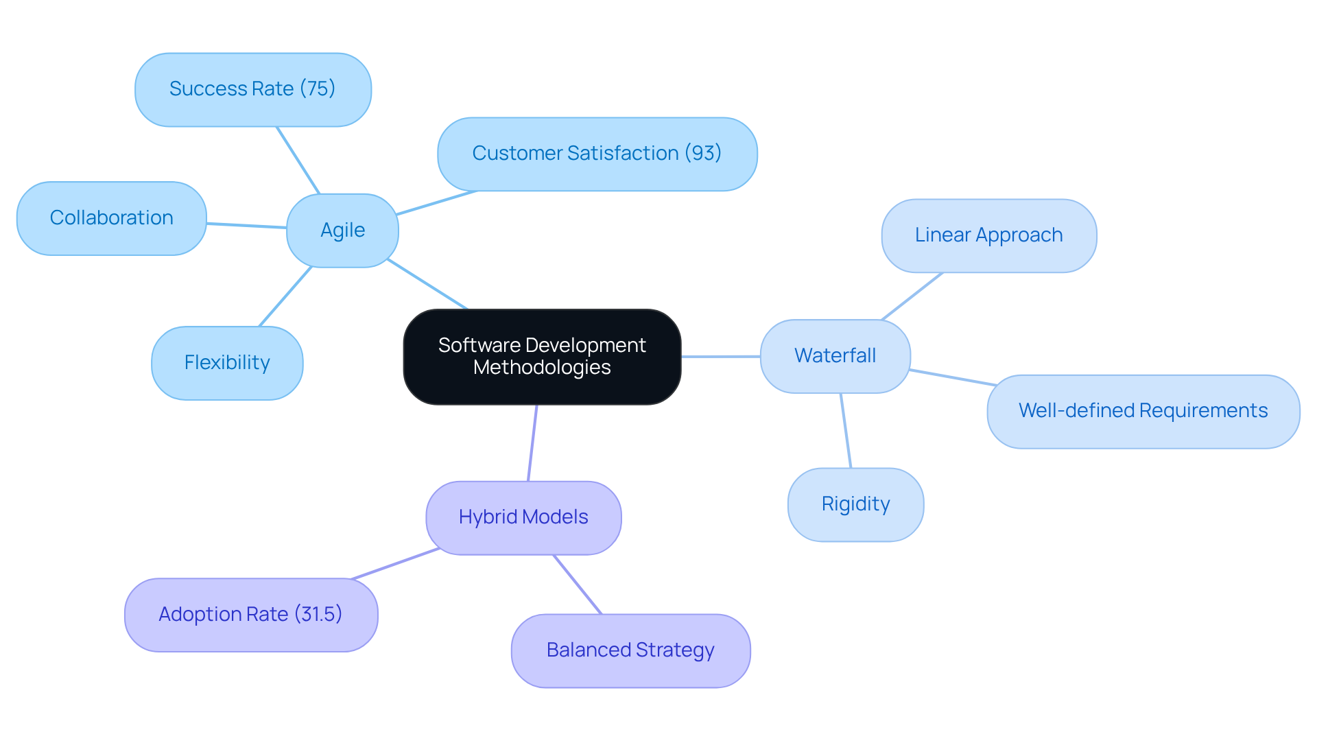 This mindmap illustrates the key software development methodologies. Start at the center with the main topic, then explore each methodology's unique features and statistics. The branches help you see how each method compares and what benefits they offer.