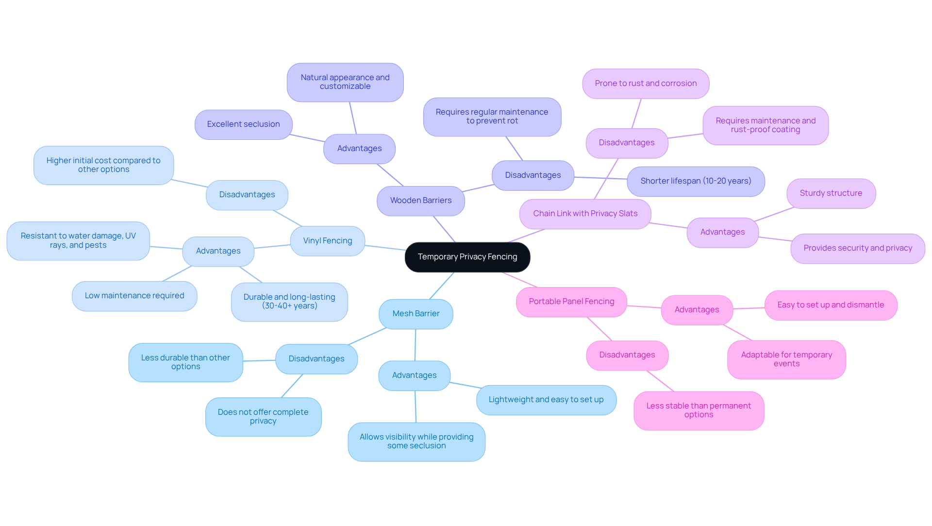 The central node represents the main topic of temporary privacy fencing. Each branch shows a different type of fencing, and the sub-branches provide details about their pros and cons. This layout helps you compare options at a glance. The central node represents the main topic of temporary privacy fencing. Each branch shows a different type of fencing, and the sub-branches provide details about their pros and cons. This layout helps you compare options at a glance.