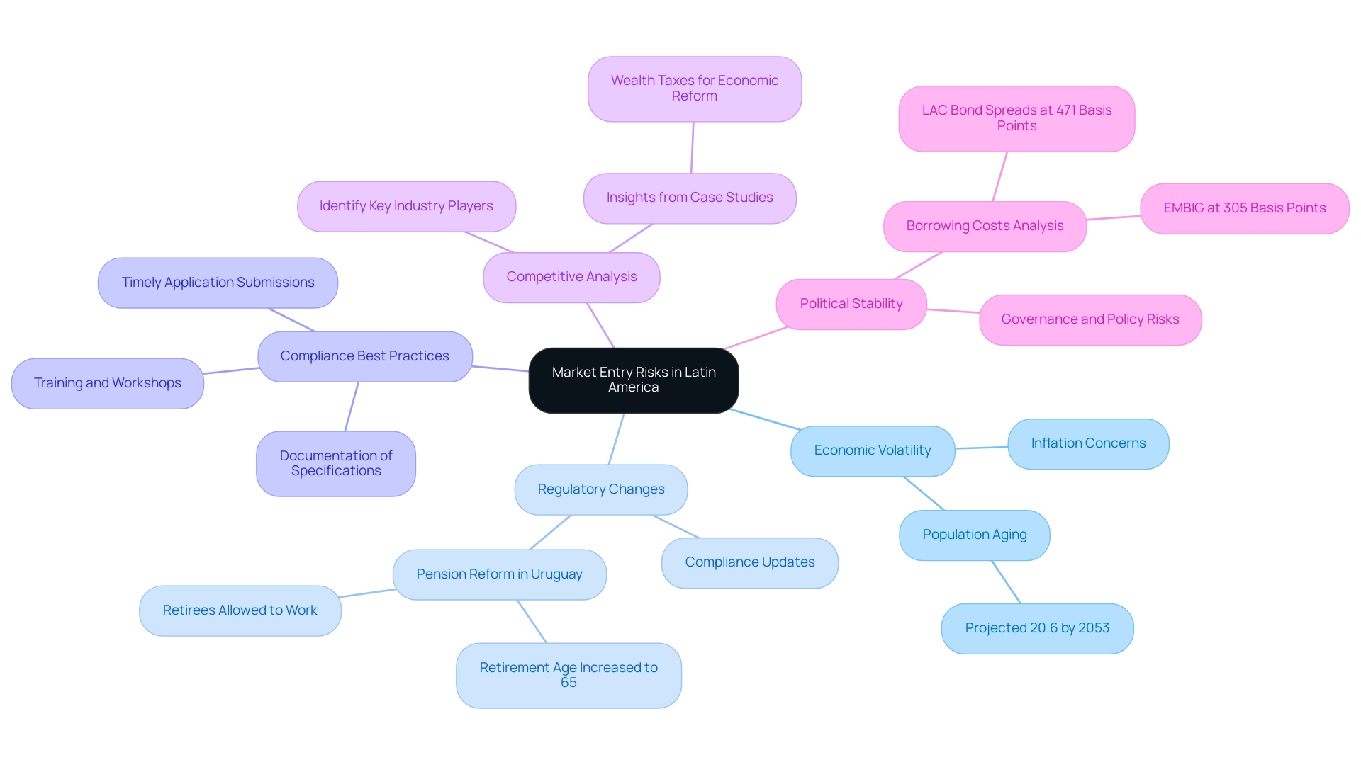 Each branch represents a key strategy for market entry risks, with sub-branches detailing specific considerations. Colors differentiate each strategy for clarity.