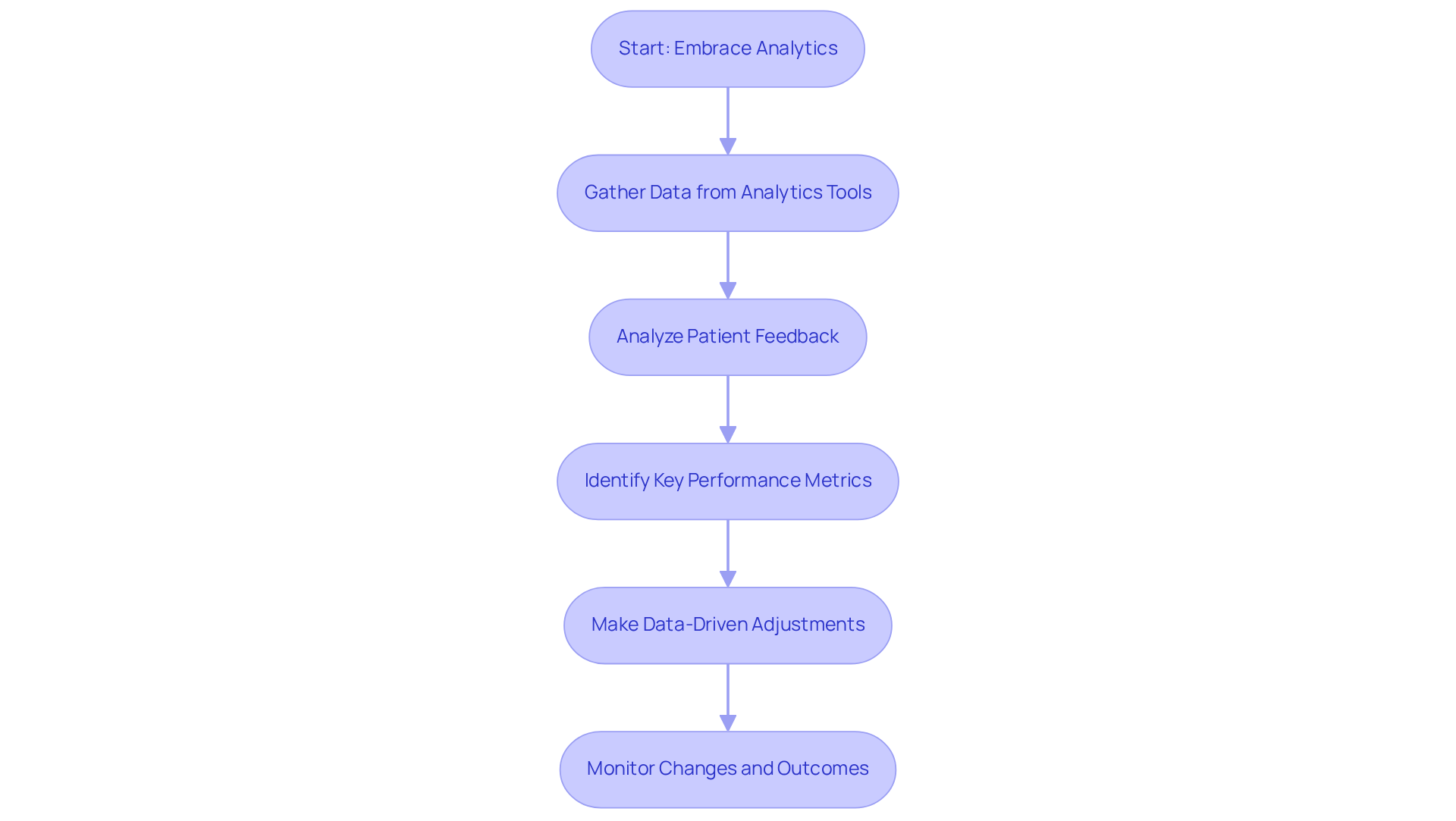 This flowchart outlines the steps healthcare providers can take to optimize their website and engage patients better. Follow the arrows to see how each action leads to the next, ultimately improving patient care.