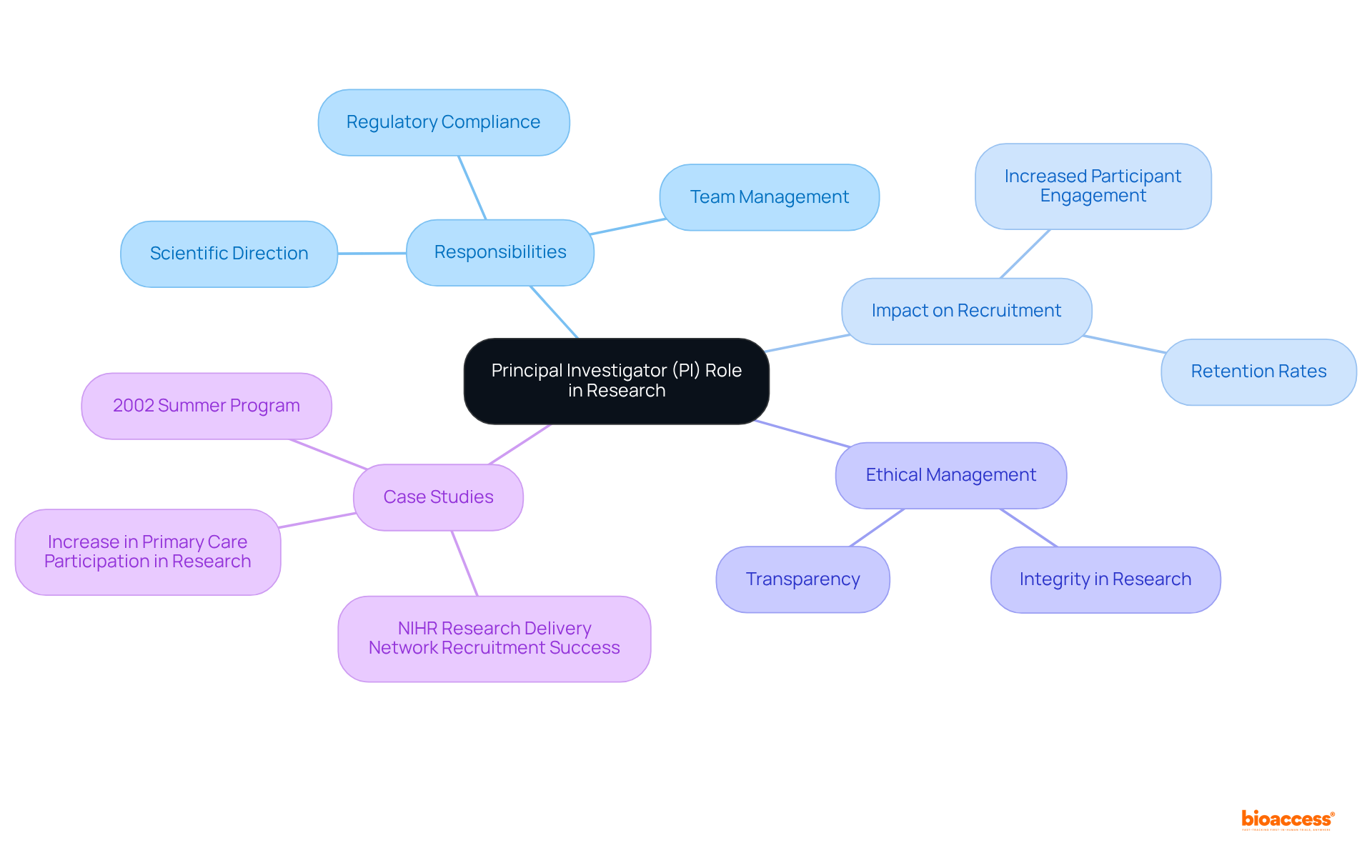 This mindmap illustrates how the Principal Investigator influences research. Each branch represents a key area of responsibility or impact, showing how these elements connect to the central role of the PI. This mindmap illustrates how the Principal Investigator influences research. Each branch represents a key area of responsibility or impact, showing how these elements connect to the central role of the PI.