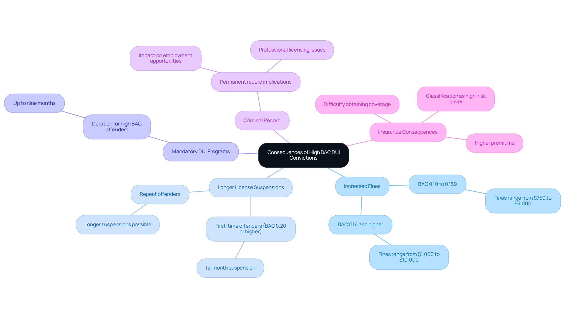 This mindmap illustrates the various consequences of a high BAC DUI conviction. Each branch represents a different consequence, and the sub-branches provide more details about each one. For example, under 'Increased Fines', you can see the range of penalties based on BAC levels. This visual helps you understand how serious the repercussions can be.